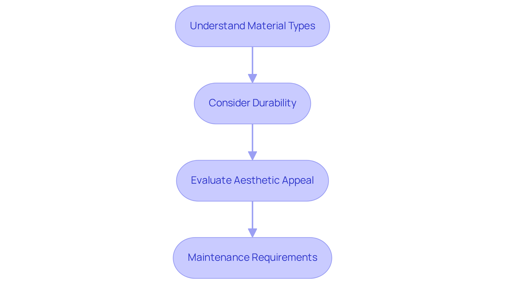 Follow the arrows from one box to the next to see how to choose the best material for your tablecloth. Each step helps you consider important factors like durability, aesthetics, and maintenance.
