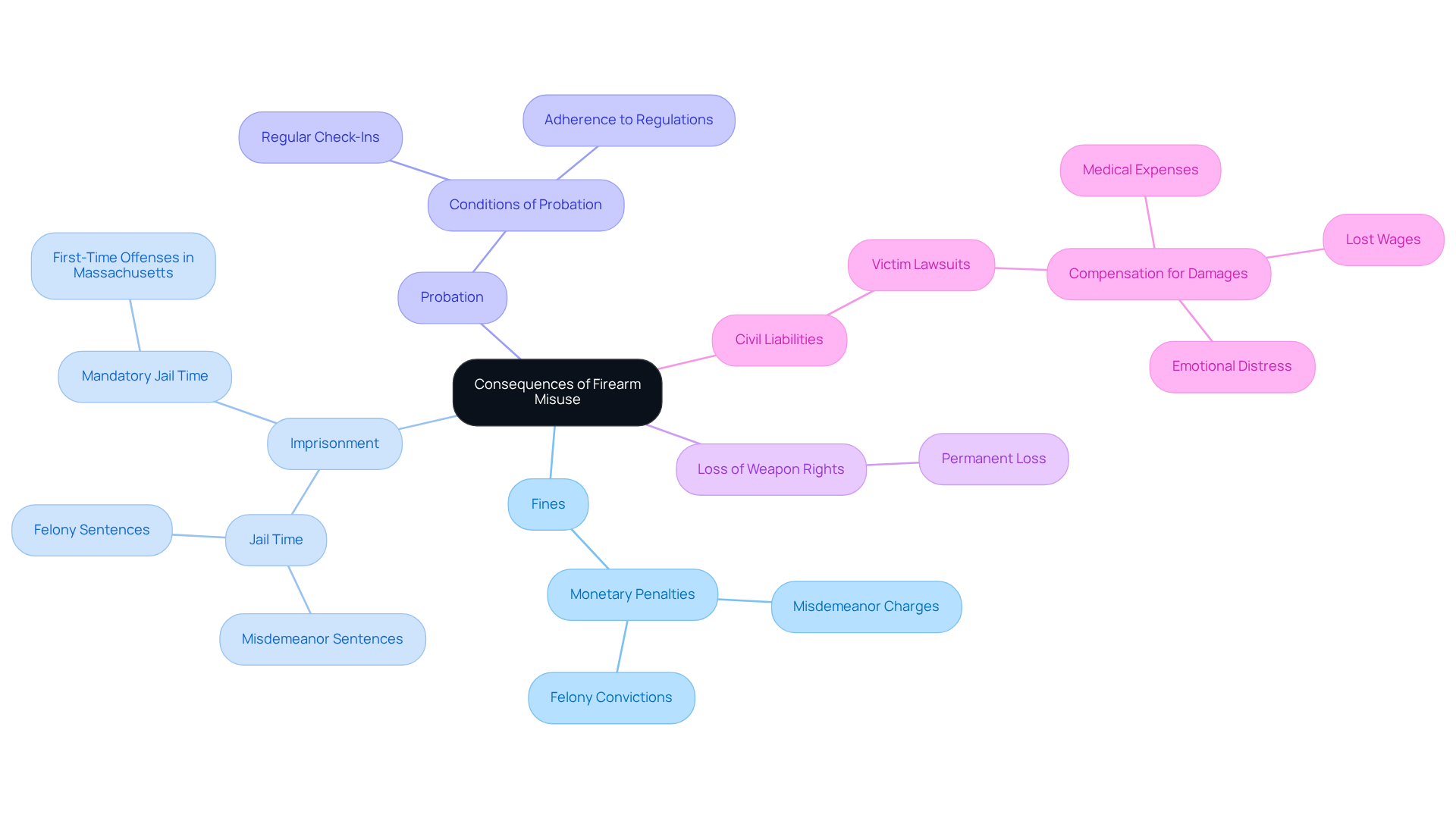 This mindmap illustrates the various penalties and legal ramifications of firearm misuse. Each branch represents a different consequence, and the sub-branches provide more details about what each consequence entails. Follow the branches to understand how each penalty can affect individuals facing firearm-related incidents.
