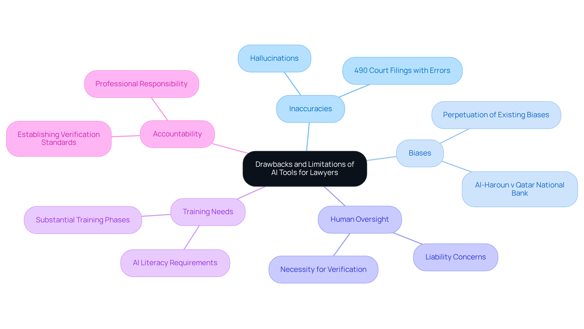 The central node represents the main topic, while the branches show specific concerns related to AI tools. Each sub-branch provides examples or implications, helping you understand the complexities involved. The central node represents the main topic, while the branches show specific concerns related to AI tools. Each sub-branch provides examples or implications, helping you understand the complexities involved.