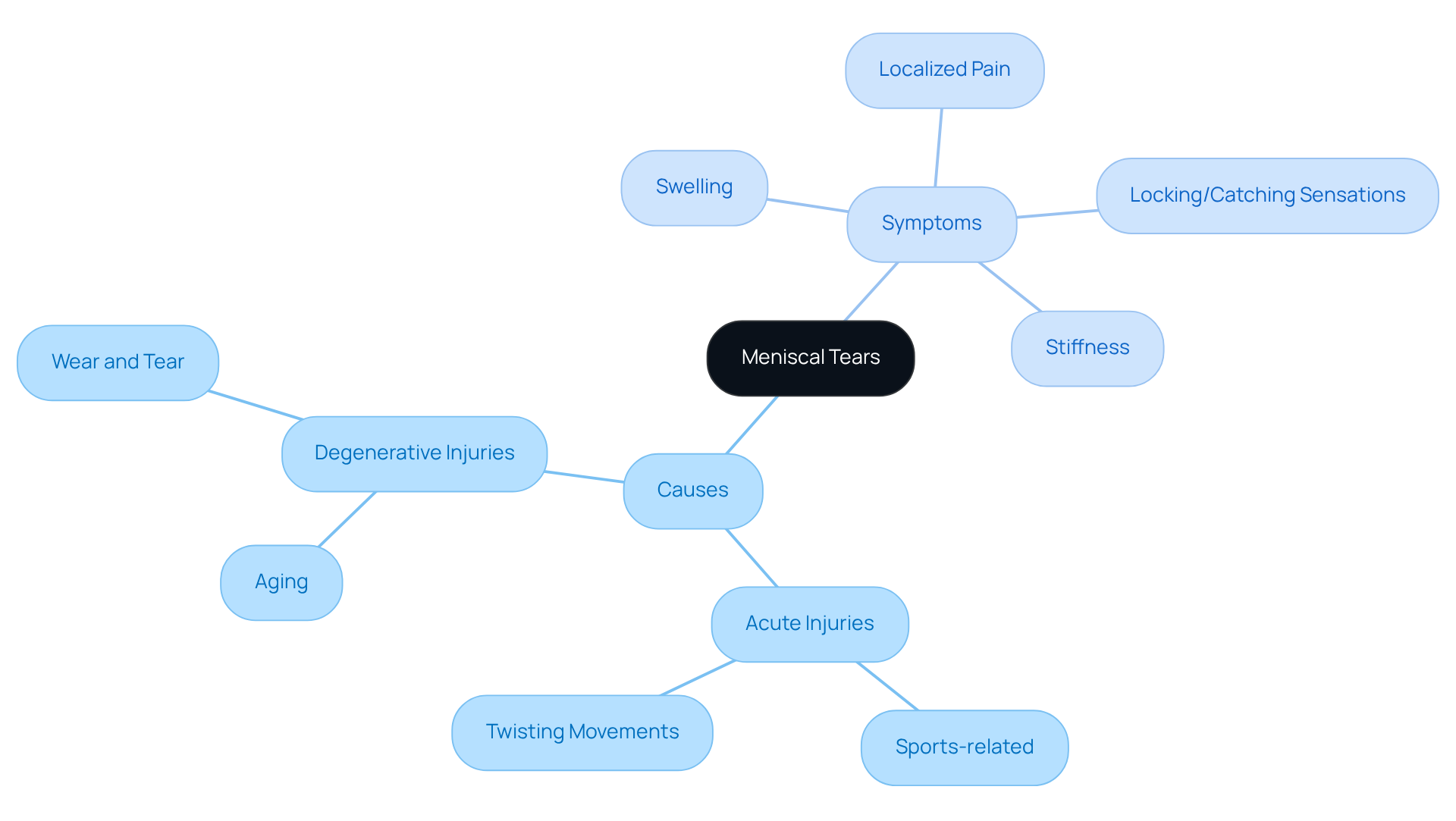 Meniscal Tear Recovery Time: Comparing Surgical and Non-Surgical ...