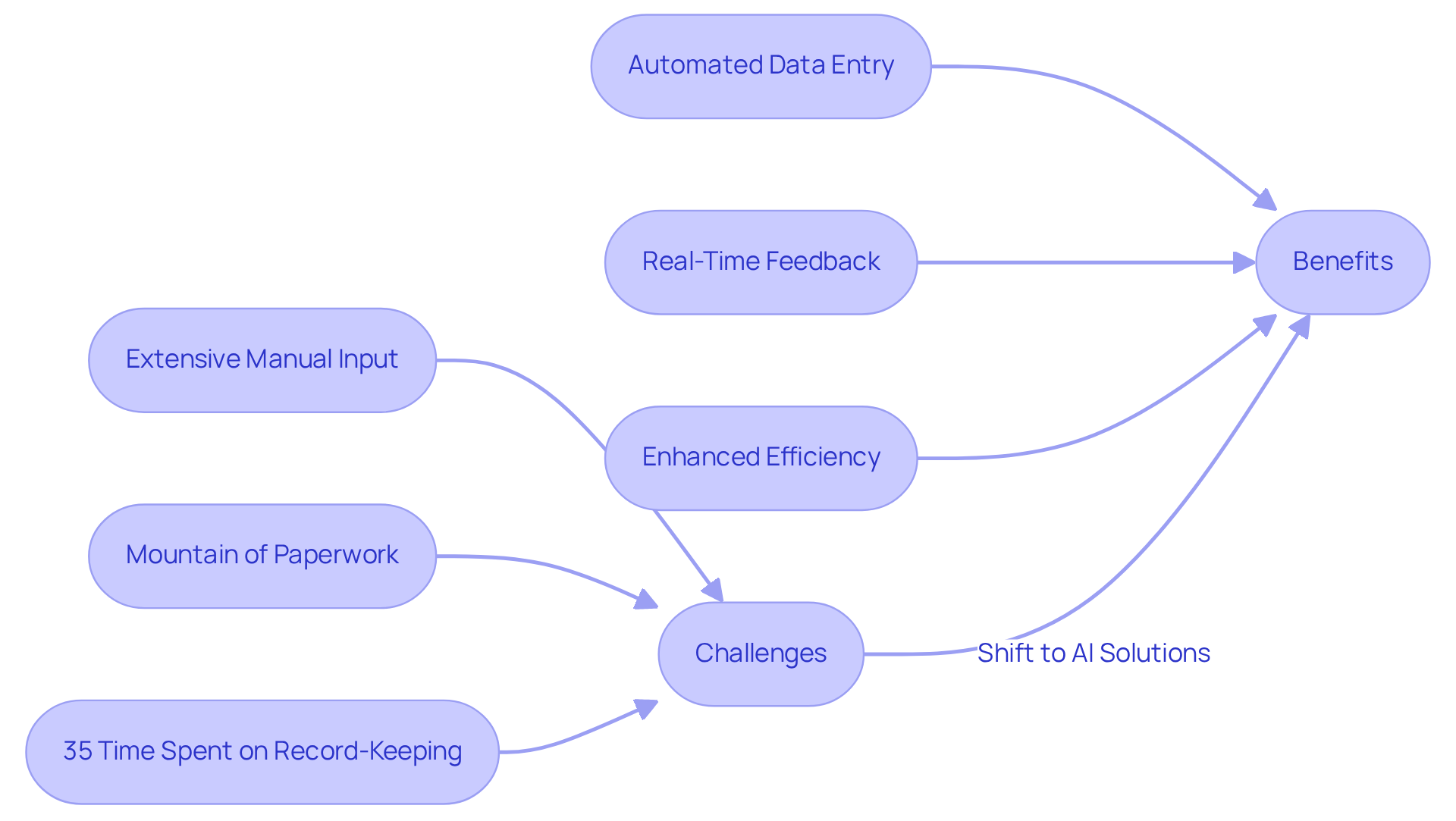 The left side shows the challenges of traditional documentation methods, while the right side highlights the benefits of AI-powered solutions. Follow the arrows to see how the process shifts from one to the other.
