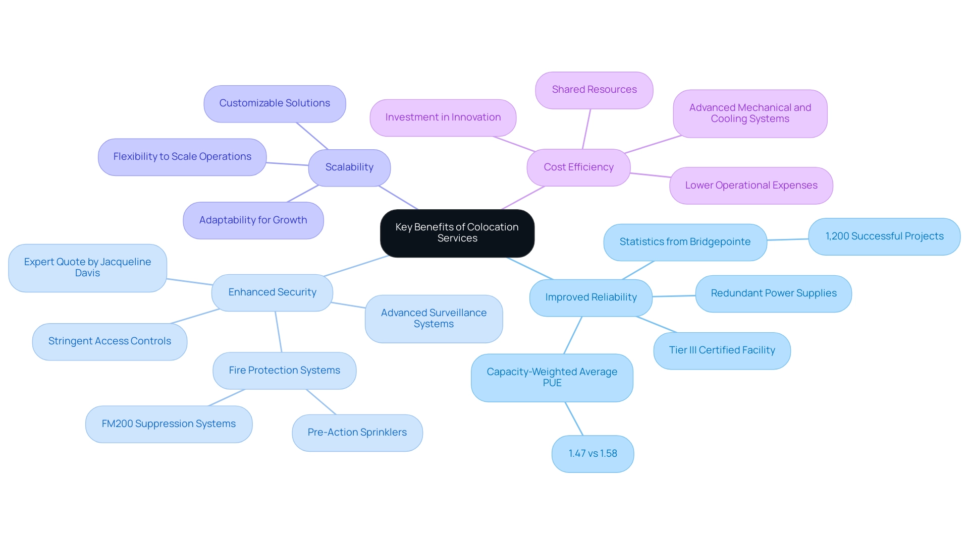 The central node represents the main topic, with branches indicating the four key benefits, each color-coded for easy identification.