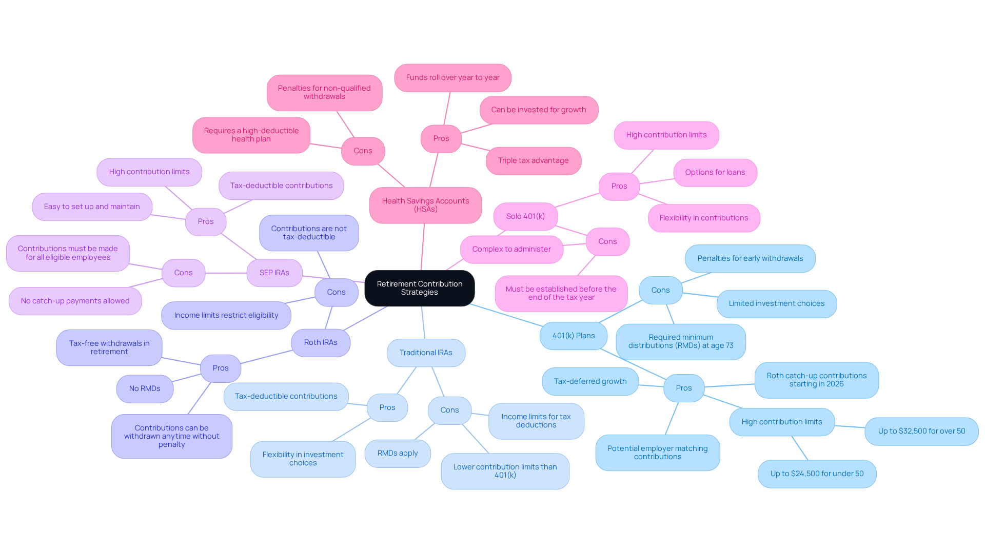 The central node represents the overall topic, while each branch shows a different strategy. Under each strategy, you'll find the advantages and disadvantages listed, helping you see at a glance what each option offers and what to be cautious about.