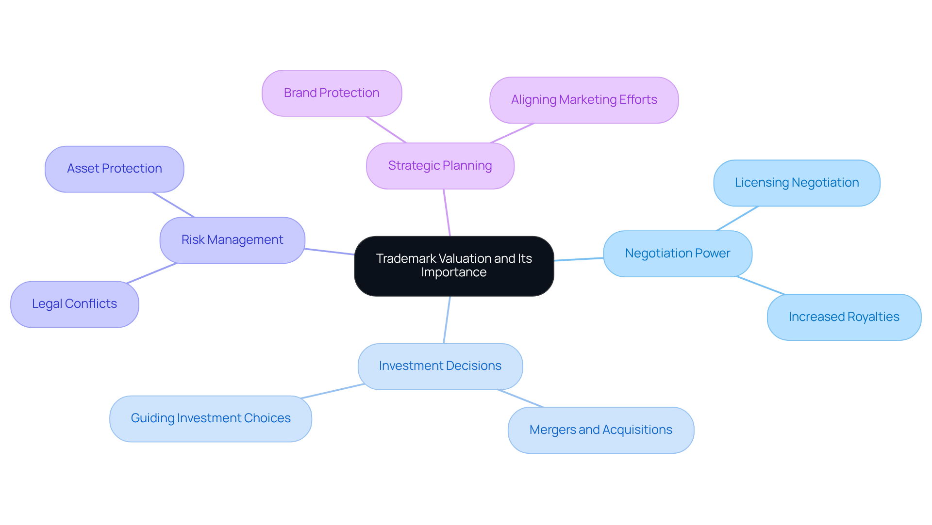 This mindmap starts with the central idea of trademark valuation, branching out to show how it impacts negotiation, investment, risk management, and strategic planning. Each branch highlights key points that illustrate why understanding trademark value is crucial for businesses.