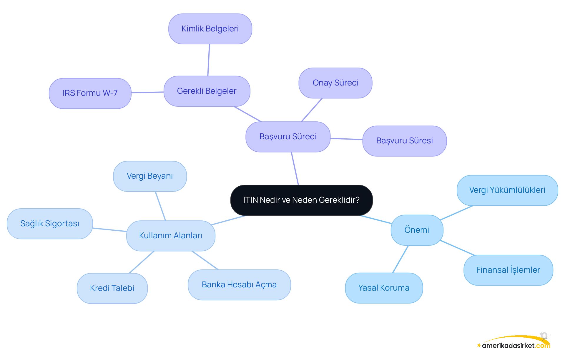 Merkezde ITIN ile ilgili ana konu var. Dallar, ITIN'in önemini, kullanım alanlarını ve başvuru sürecini gösteriyor. Her dal, konunun farklı bir yönünü temsil ediyor.