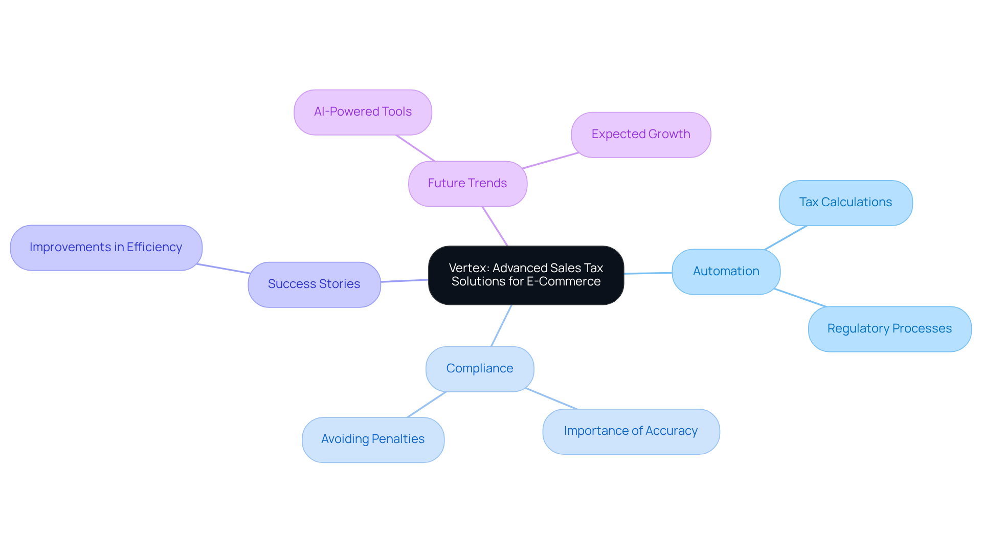 This mindmap starts with Vertex's solutions at the center, branching out to show how automation, compliance, success stories, and future trends are all connected. Each branch highlights important aspects of how Vertex helps e-commerce businesses manage their tax obligations.