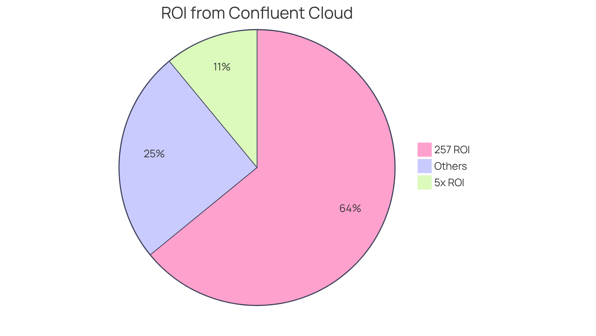 This pie chart shows the financial returns organizations have experienced with the Confluent platform. The larger the slice, the more organizations reported that level of ROI. The blue slice represents those with a 257% ROI, while the green slice shows the 44% of organizations achieving a 5x ROI.