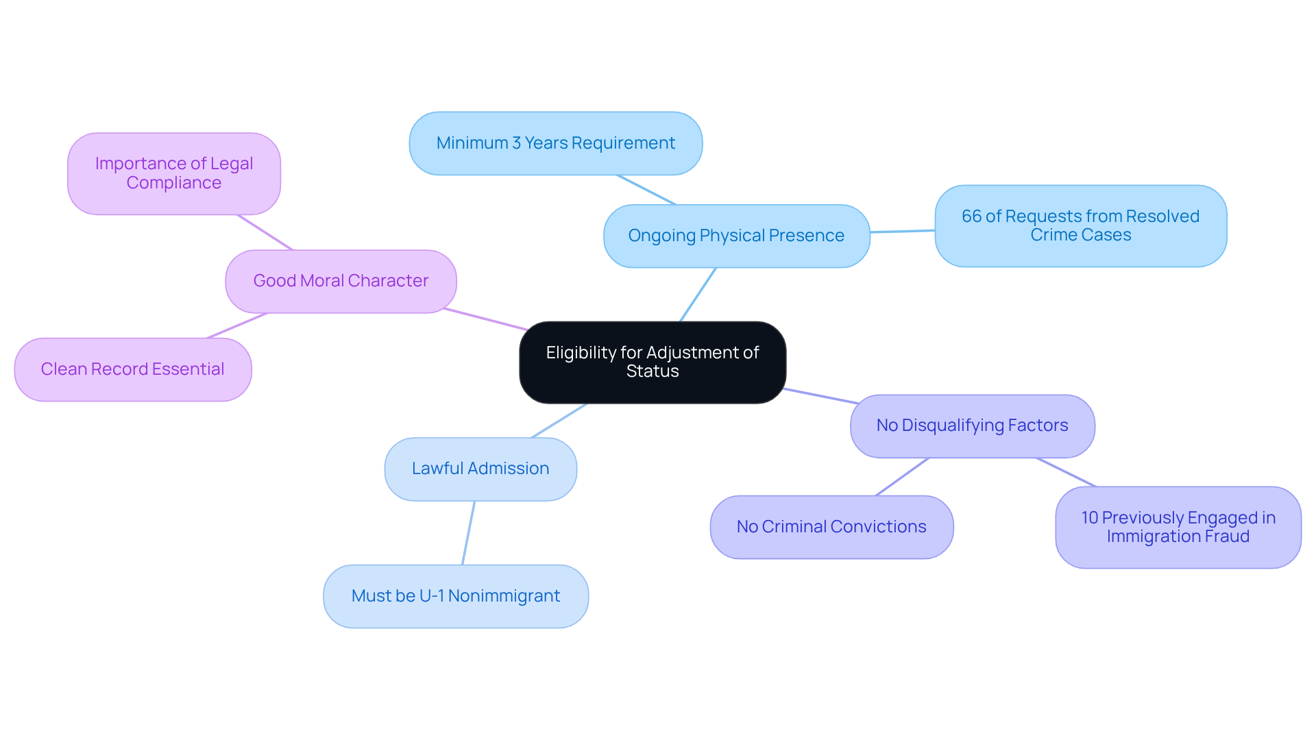 The central node represents the main topic, while the branches show the key criteria needed for eligibility. Each sub-branch provides additional details or important notes related to that criterion.