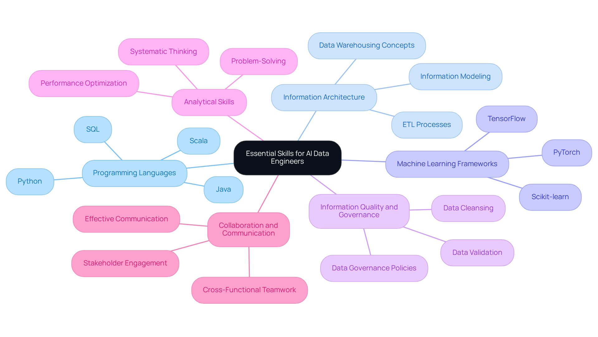 The central node represents the overall skills needed for AI data engineers. Each branch shows a key skill area, and the sub-branches provide more detail on specific skills or concepts within that area. This layout helps you understand how different skills are interconnected and essential for success in the role. The central node represents the overall skills needed for AI data engineers. Each branch shows a key skill area, and the sub-branches provide more detail on specific skills or concepts within that area. This layout helps you understand how different skills are interconnected and essential for success in the role.