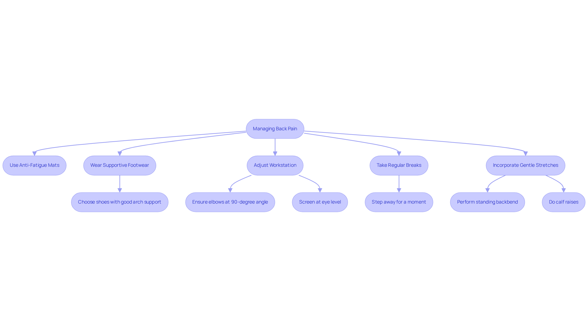This flowchart outlines various strategies to help manage back pain. Start at the top with the main goal, then follow the arrows to see different solutions and specific actions you can take to improve your comfort. This flowchart outlines various strategies to help manage back pain. Start at the top with the main goal, then follow the arrows to see different solutions and specific actions you can take to improve your comfort.