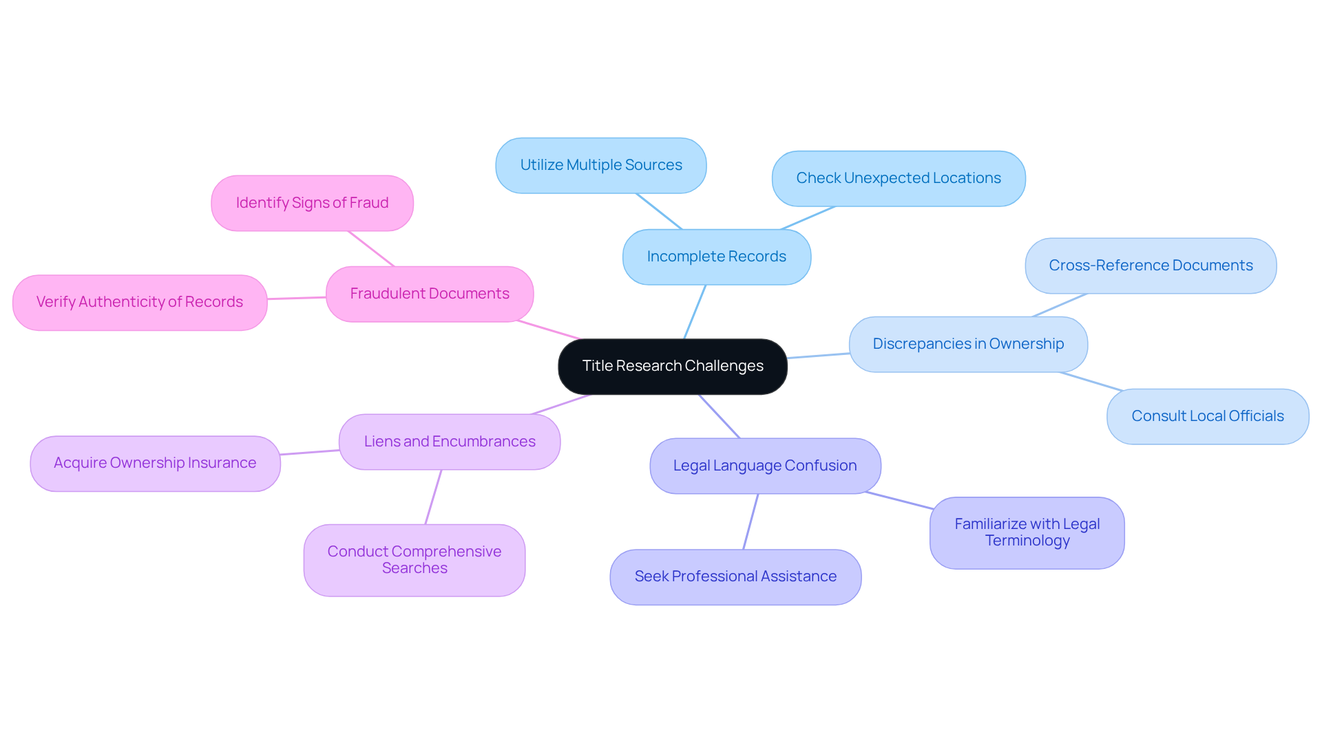 The central node represents the overarching theme of title research challenges. Each branch represents a specific challenge, and the sub-branches highlight effective strategies to address those challenges.