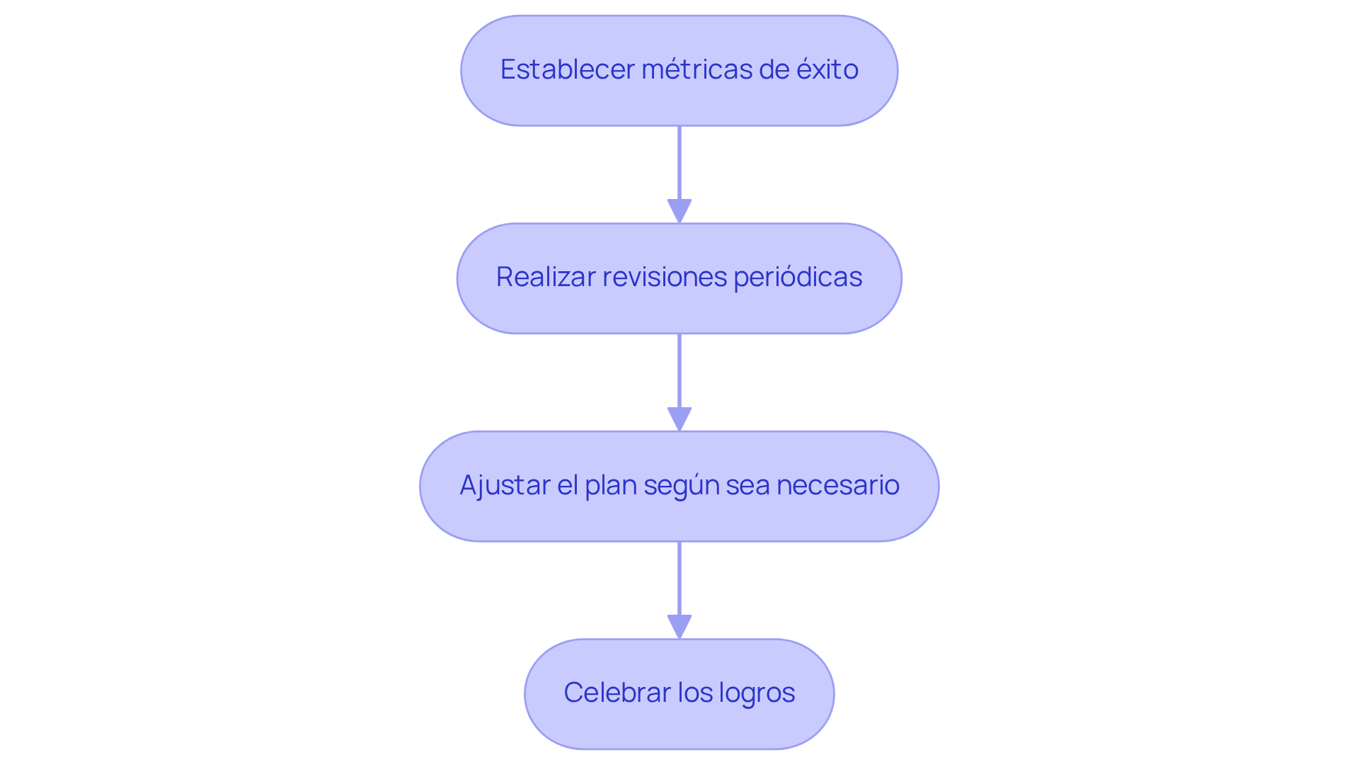 Cada caja representa un paso en el proceso de gestión del cambio. Sigue las flechas para ver cómo cada paso se conecta con el siguiente, ayudando a las organizaciones a implementar cambios de manera efectiva.