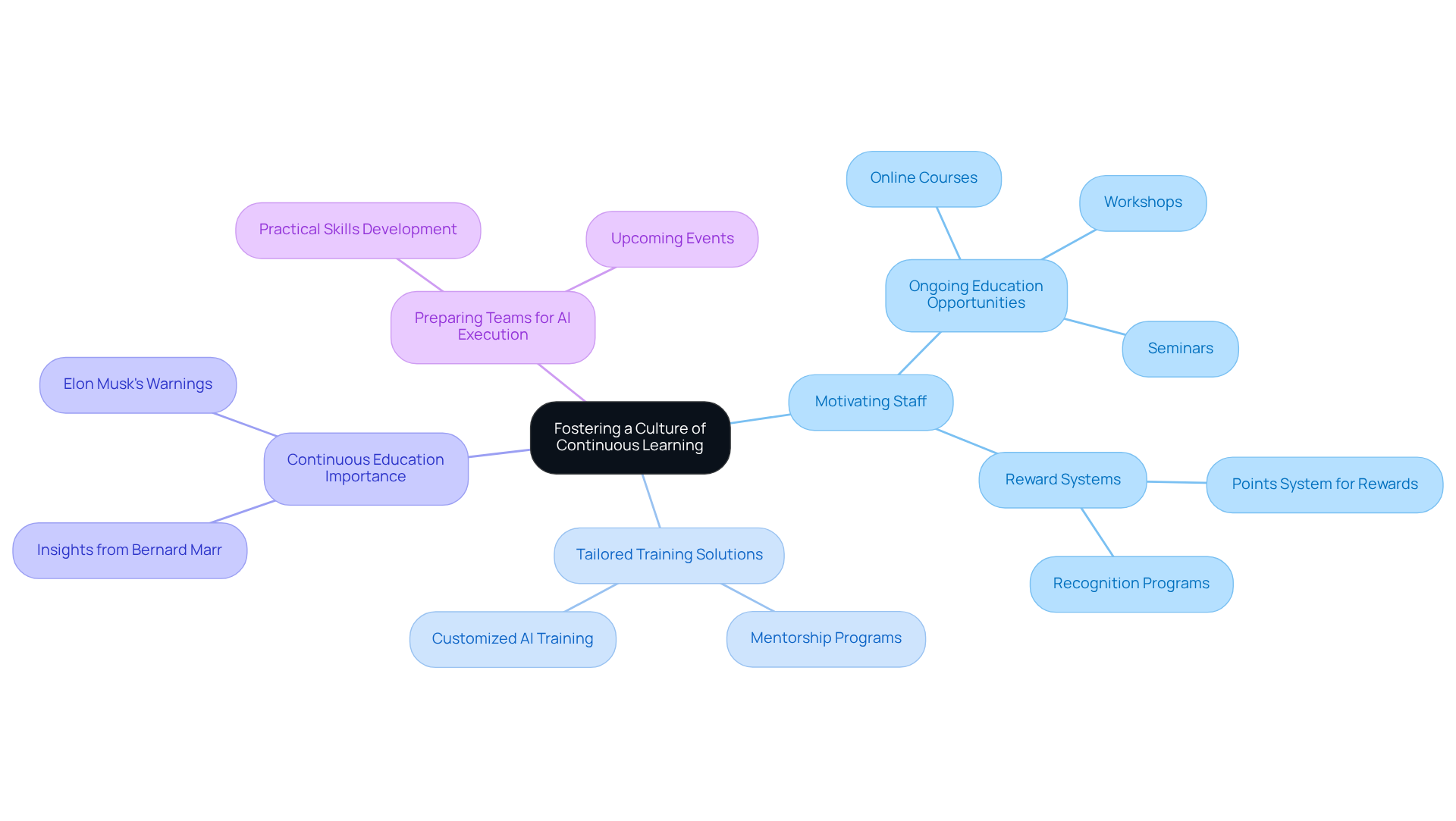 Start at the center with the main idea of continuous learning, then follow the branches to see specific strategies and actions that support this culture. Each color-coded branch represents a different aspect of fostering learning within the organization.