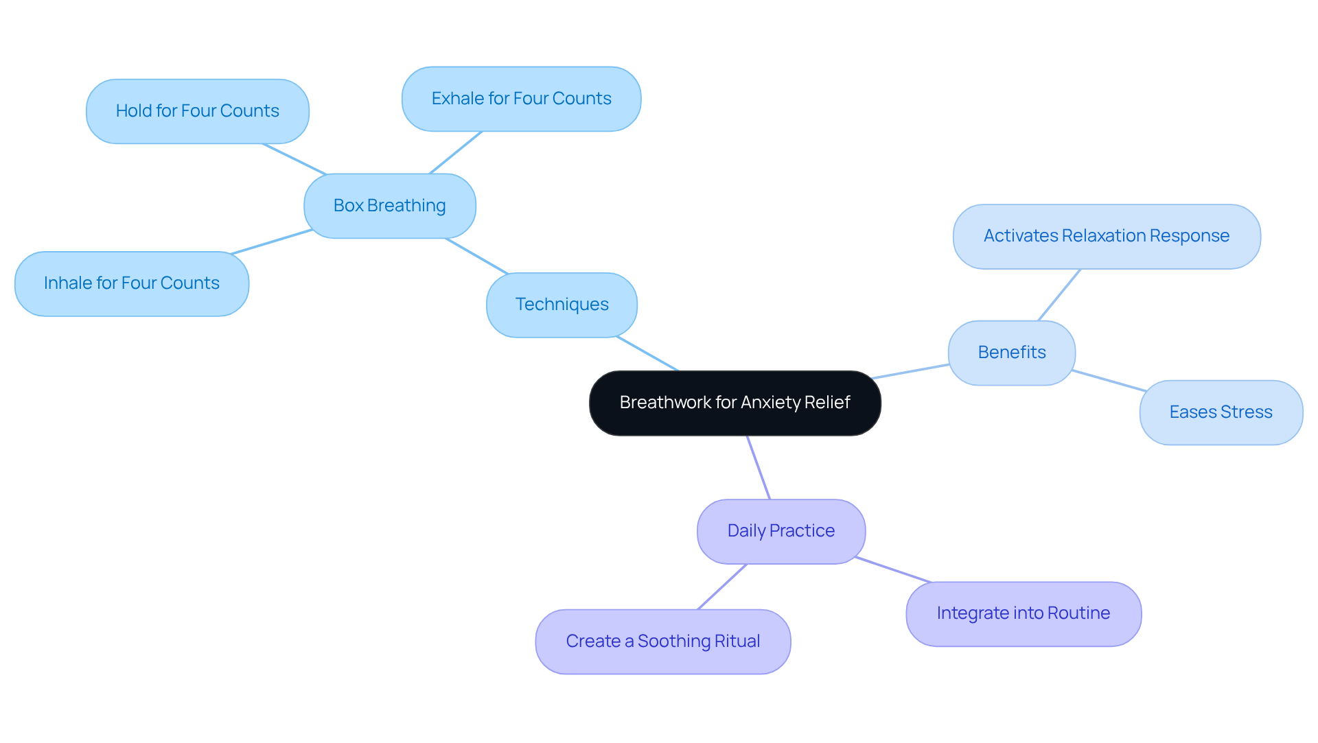 This mindmap shows how breathwork can help with anxiety. Start at the center with the main idea, then follow the branches to see different techniques and their benefits. Each branch represents a way to use breathwork to feel calmer and more centered.
