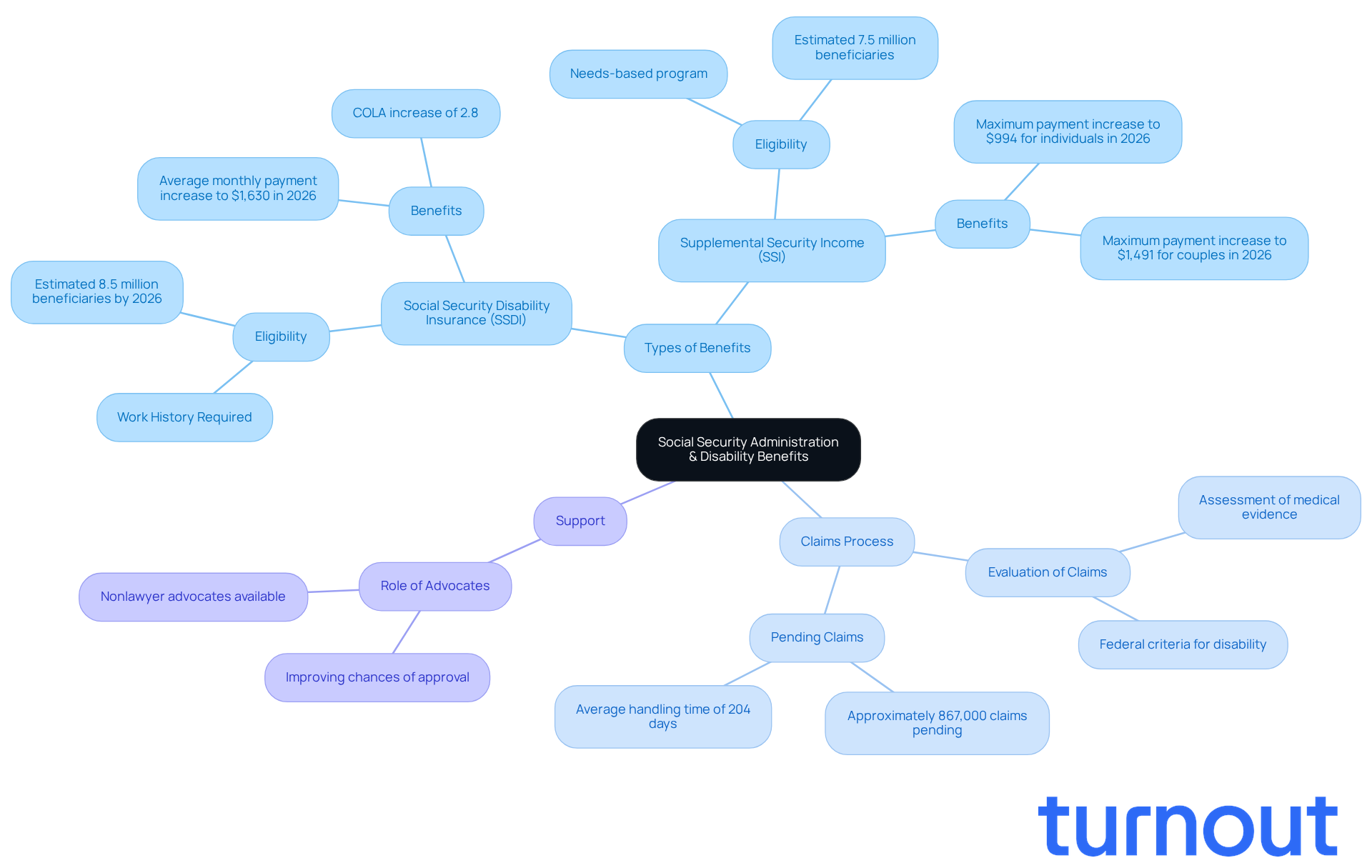 The central node represents the SSA's role, while branches show the types of benefits and the claims process. Each sub-branch provides more details, helping you understand how everything connects. The central node represents the SSA's role, while branches show the types of benefits and the claims process. Each sub-branch provides more details, helping you understand how everything connects.