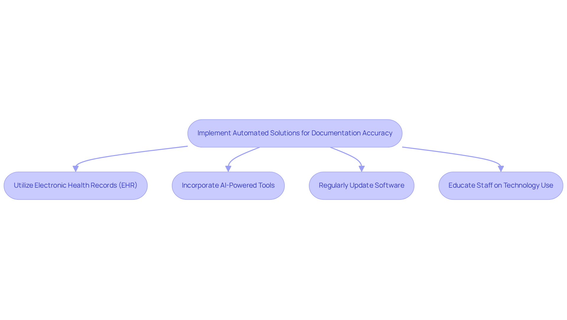 Each box represents a key practice for improving documentation accuracy. Follow the arrows to see how these practices connect to the overall goal of enhancing compliance and reducing errors.
