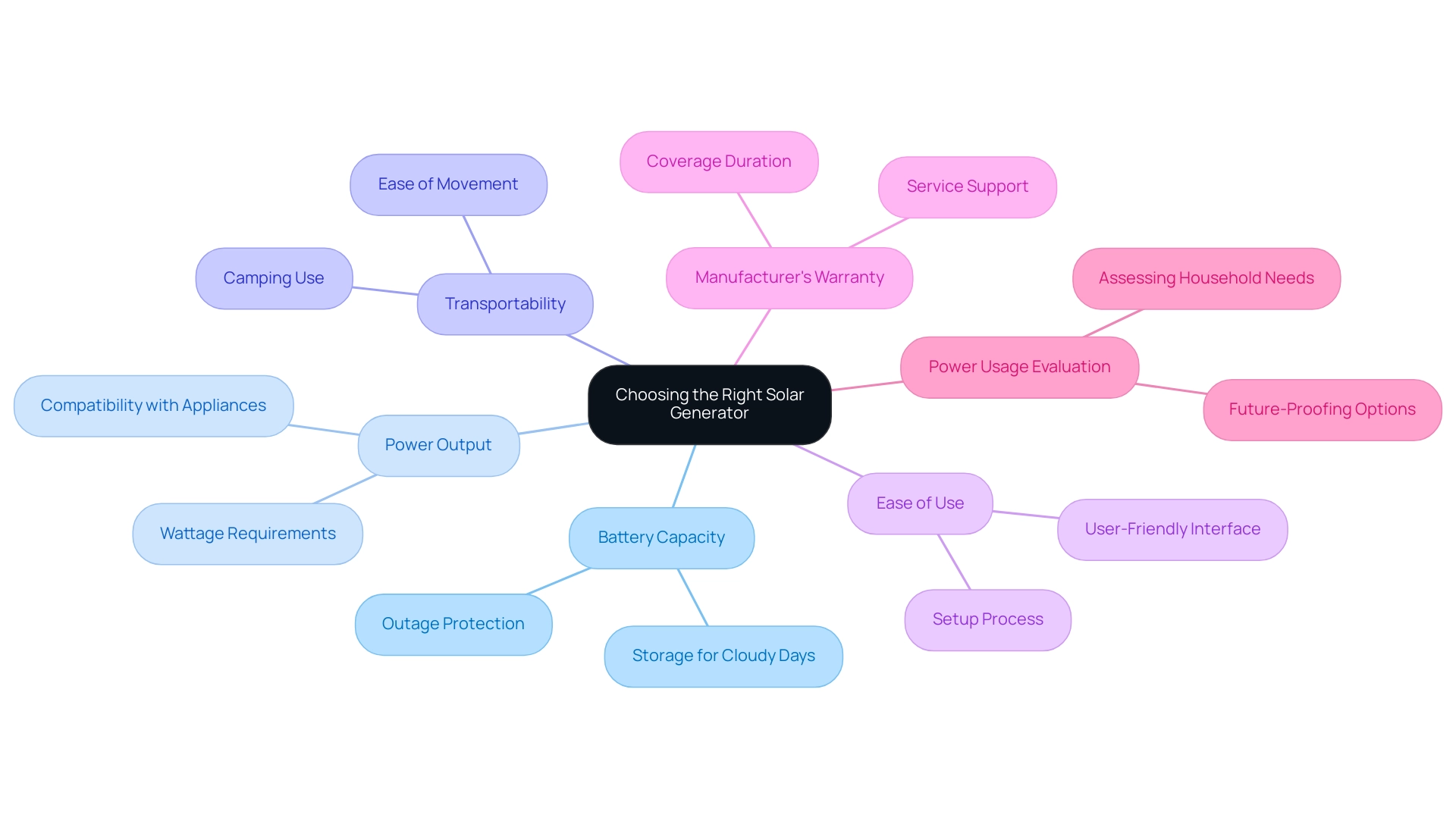 The central node represents the main topic, with branches for each key feature and sub-branches for considerations related to those features.