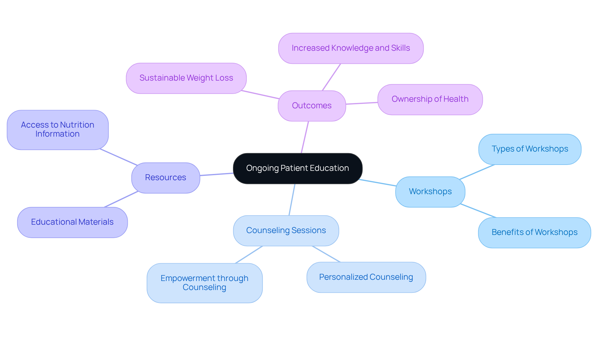 The center represents the core idea of patient education, with branches showing different methods and their benefits. Each branch highlights how these educational efforts empower individuals to take charge of their health.