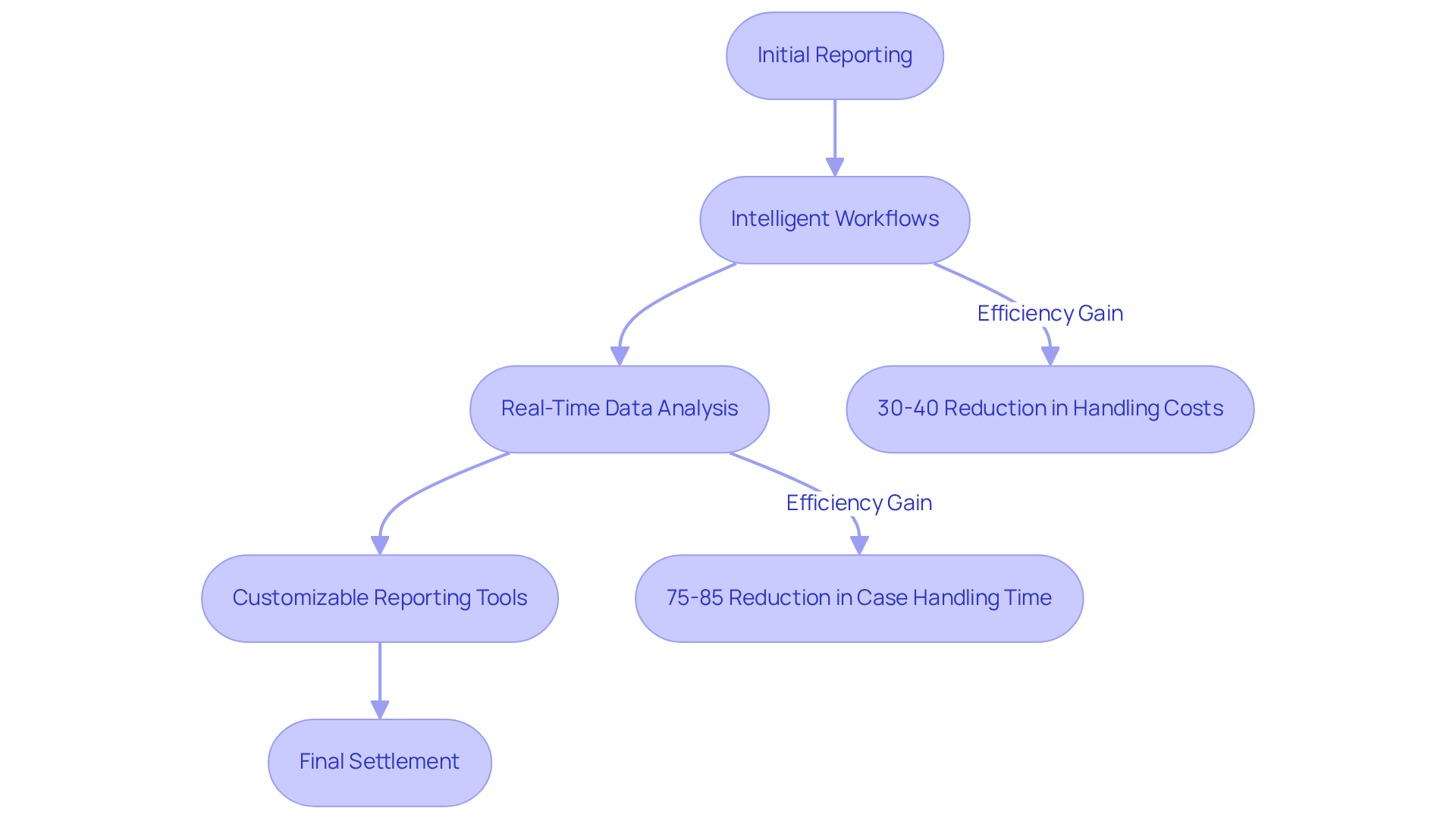 Follow the arrows to see how claims are processed from start to finish. Each box represents a step in the process, and the side notes show how much efficiency can be gained at each stage.