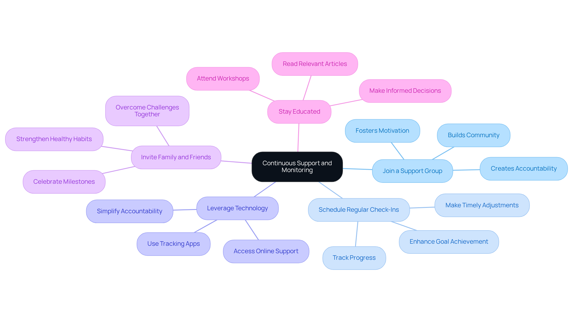 The central node represents the main theme of support and monitoring. Each branch shows a different strategy to help you on your weight loss journey, with sub-points highlighting the benefits or actions related to each strategy.