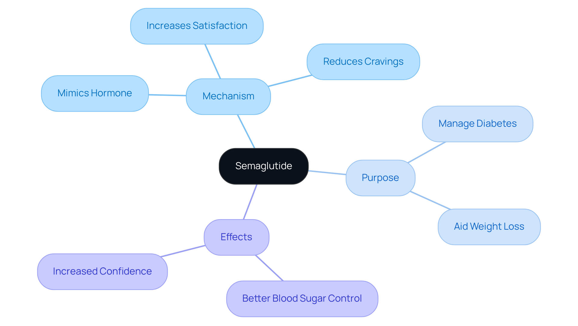 This mindmap starts with semaglutide at the center, showing how it works and what it aims to achieve. Each branch represents a key aspect of semaglutide's role in managing diabetes and obesity, helping you see the connections between its mechanism, purpose, and effects.