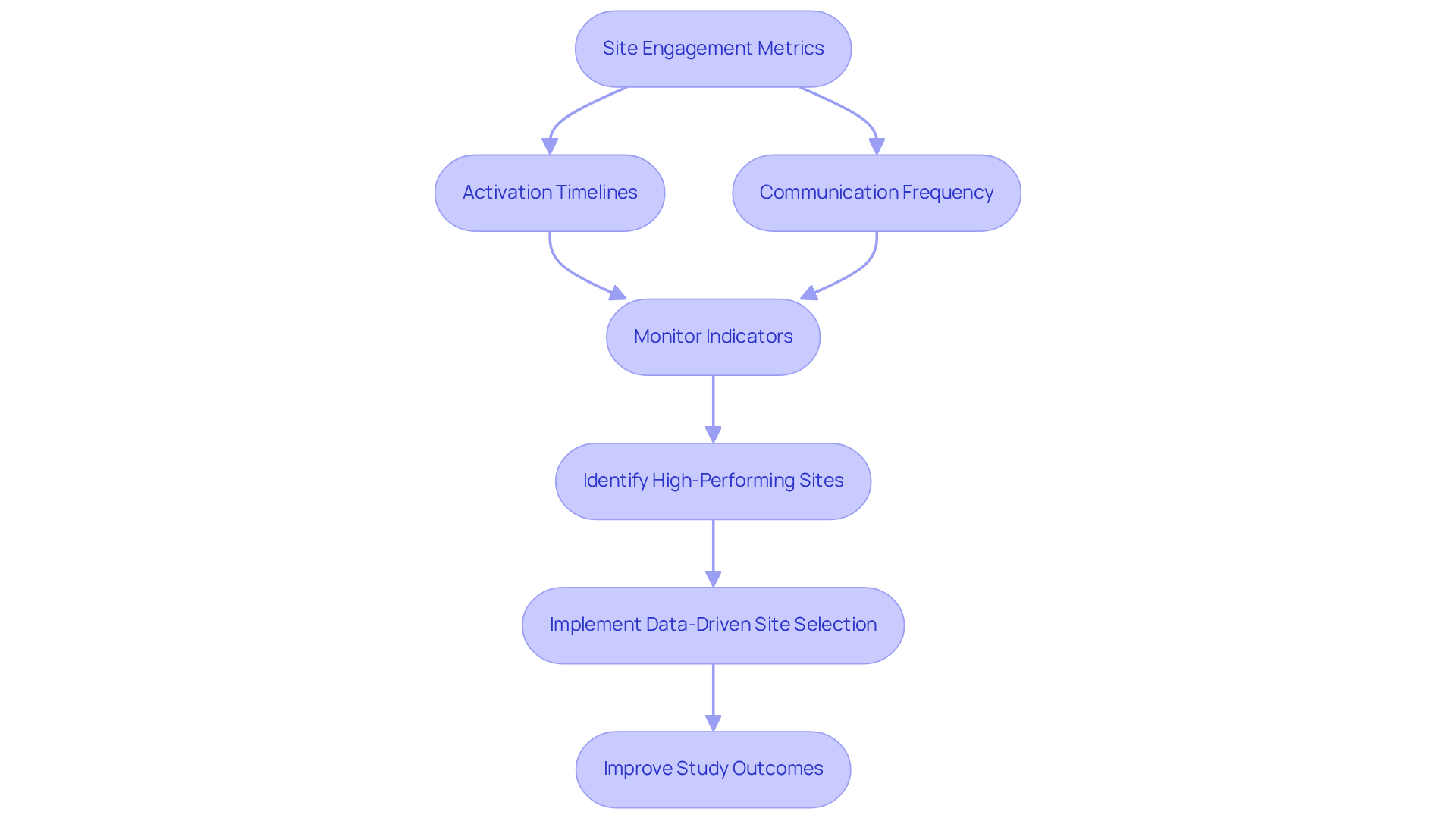 This flowchart shows how different site engagement metrics connect and contribute to improving trial performance. Start at the top with the main metrics, then follow the arrows to see how monitoring and evaluating these indicators can lead to better site selection and ultimately enhance study outcomes. This flowchart shows how different site engagement metrics connect and contribute to improving trial performance. Start at the top with the main metrics, then follow the arrows to see how monitoring and evaluating these indicators can lead to better site selection and ultimately enhance study outcomes.