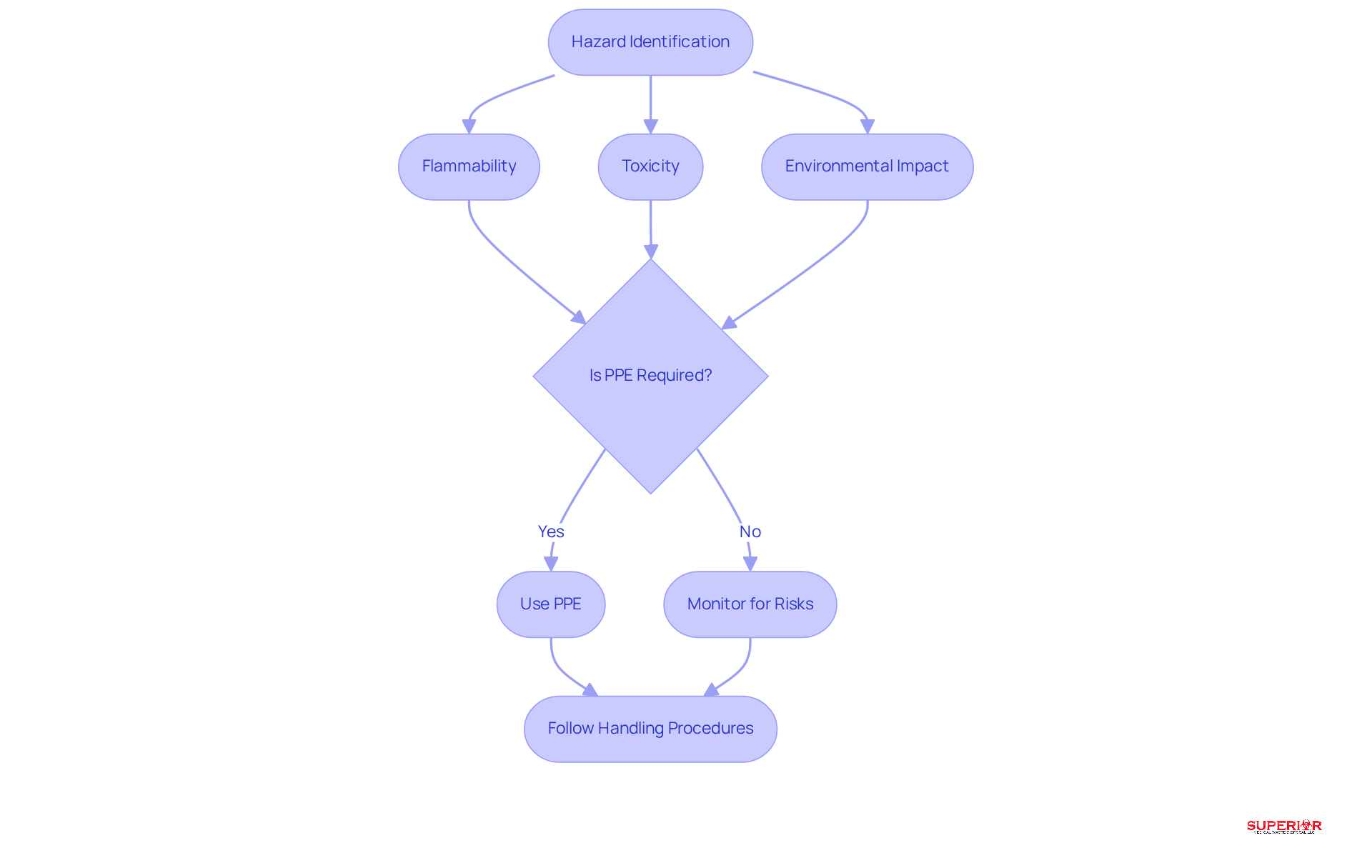 This flowchart outlines the steps for identifying hazards in safety data sheets and the necessary actions to ensure safety. Follow the arrows to see how each hazard leads to specific safety measures.