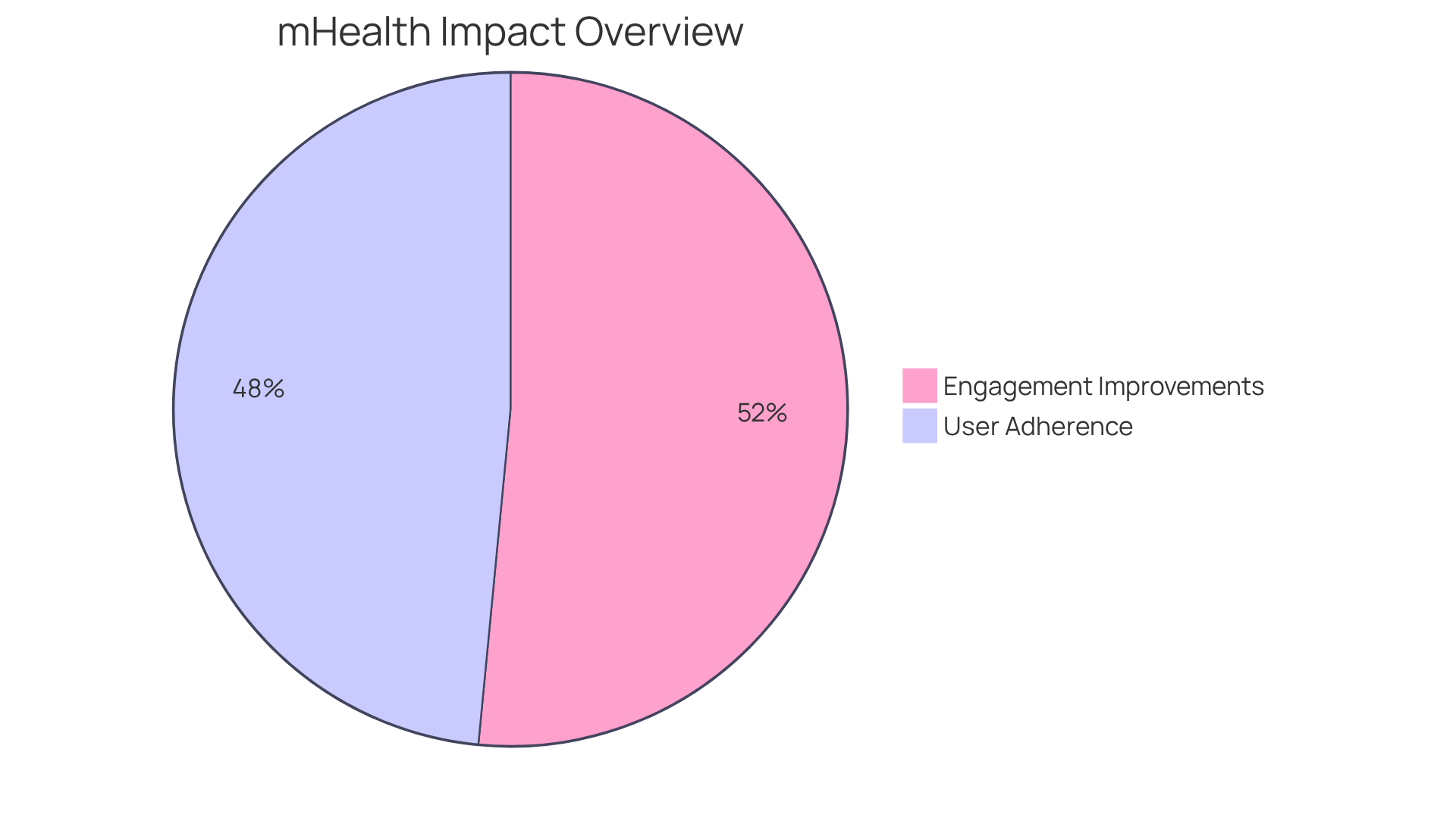 This pie chart shows how many users reported better adherence to health behaviors and how many studies found improvements in patient engagement. The bigger the slice, the more significant the impact! This pie chart shows how many users reported better adherence to health behaviors and how many studies found improvements in patient engagement. The bigger the slice, the more significant the impact!
