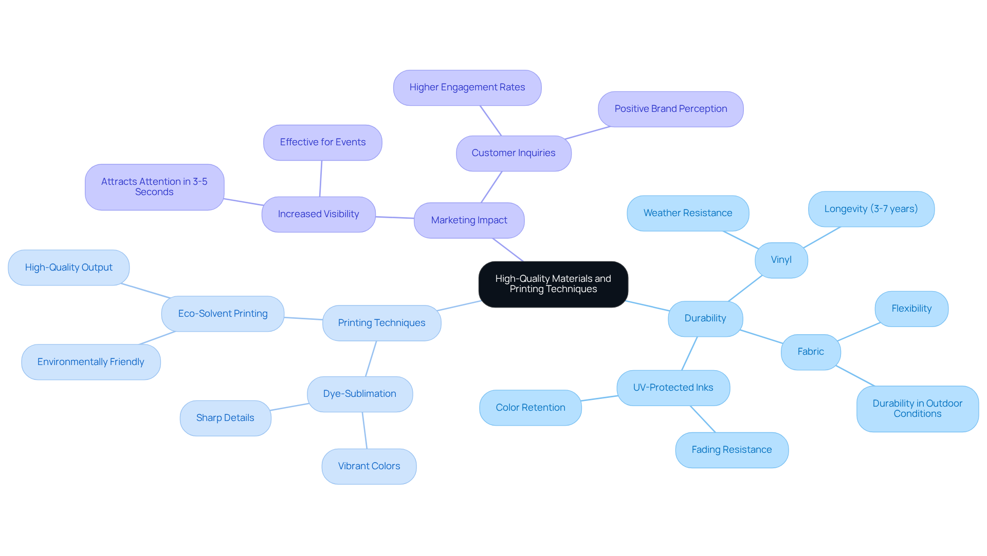 The central node represents the main topic, while branches show key areas of focus. Each sub-branch provides specific details, helping you understand how materials and techniques contribute to effective vehicle displays.