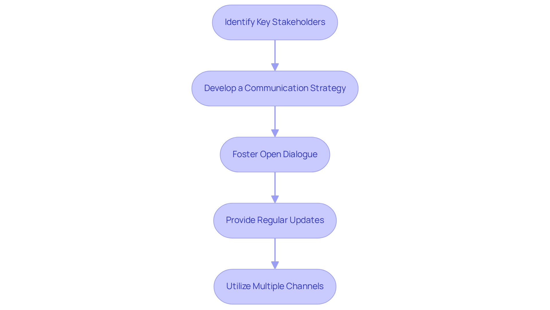 Each box represents a key strategy for HR leaders to follow. The arrows show the order in which these strategies should be implemented to ensure effective stakeholder engagement during scope changes.