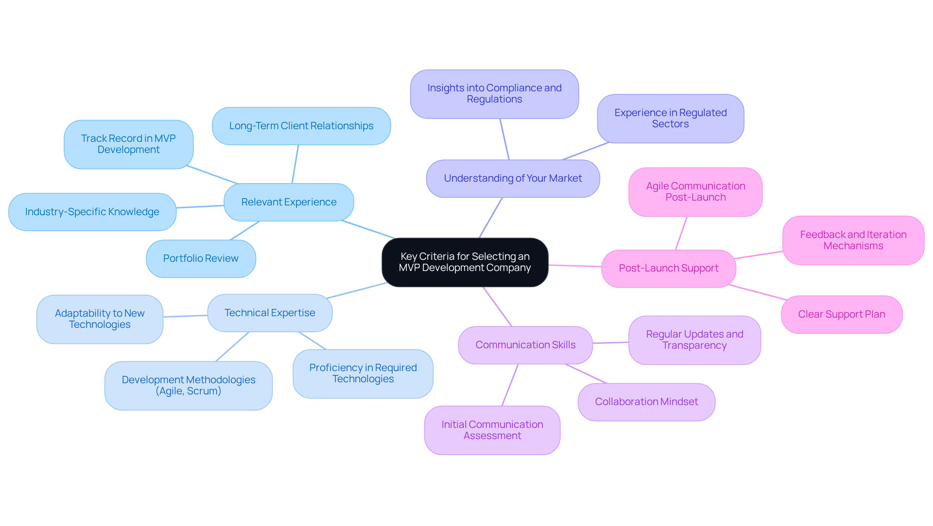 This mindmap starts with the main idea at the center and branches out into important criteria for choosing an MVP development partner. Each branch represents a key area to consider, and the sub-branches provide additional details or examples. Follow the branches to understand how each criterion contributes to a successful partnership.