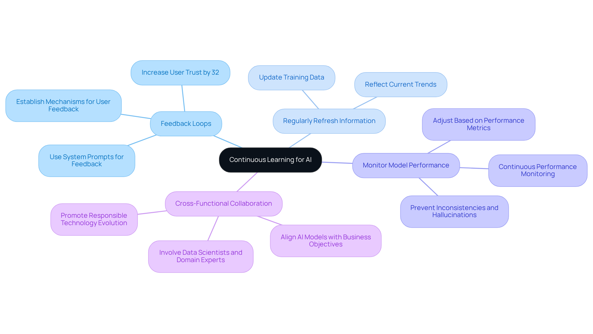 The center represents the main goal of continuous learning in AI, while the branches show key strategies to achieve this. Each strategy can be explored further for specific actions or insights.