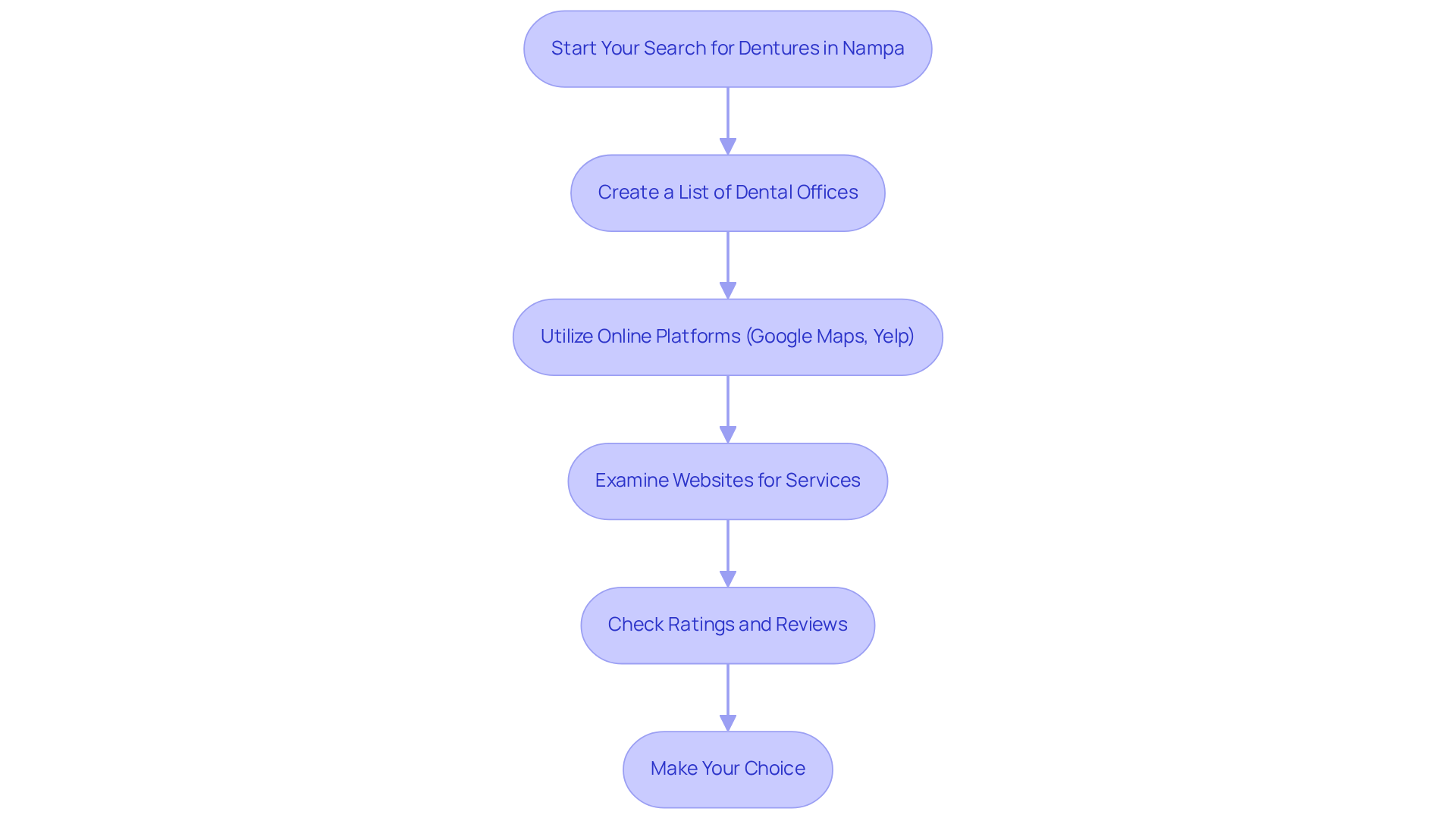 Follow the arrows to see the steps you need to take to find the right denture clinic. Each box represents an action you should consider, leading you closer to making an informed choice.