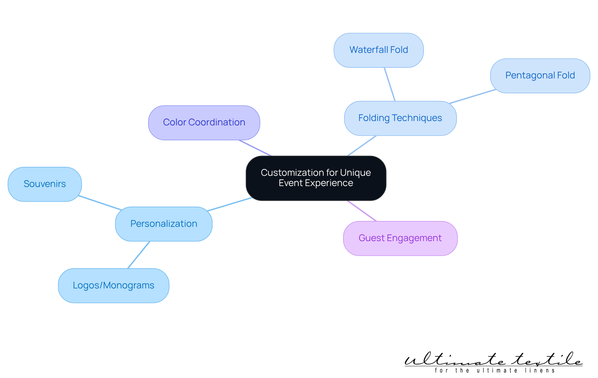 The central idea is customization, with branches showing how different aspects like personalization and folding techniques contribute to making events memorable. Each branch represents a key area of focus, helping you see how they all connect.