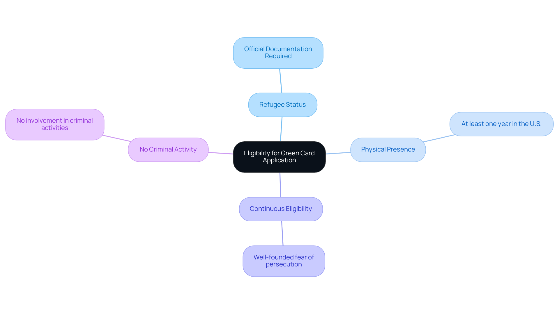The central node represents the main topic of eligibility for a green card. Each branch shows a specific requirement that must be met. Follow the branches to understand what you need to qualify for your application.