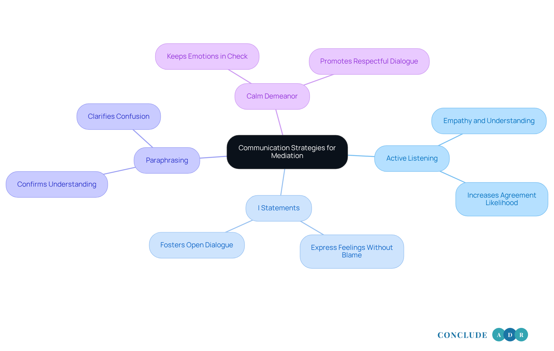 The central node represents the main theme, while each branch shows a specific strategy. Follow the branches to see how each technique contributes to effective communication in mediation.