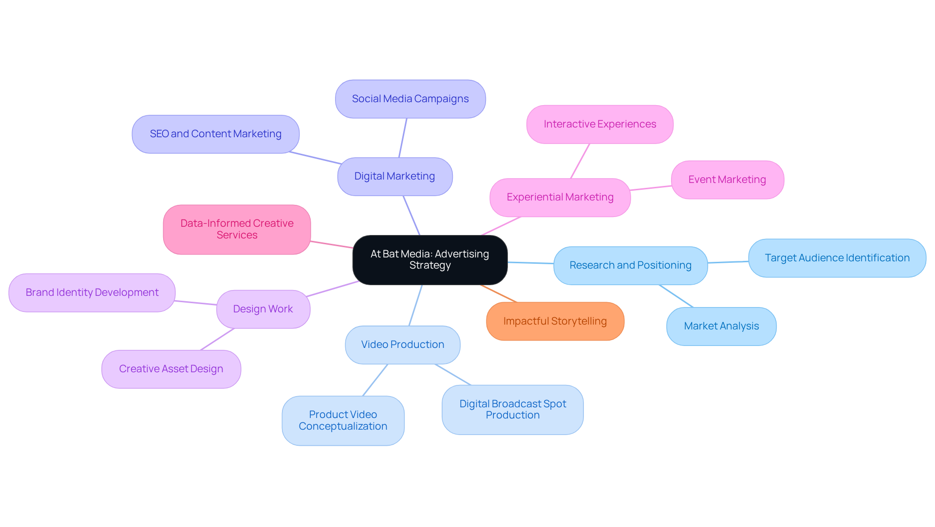 The center represents At Bat Media's core advertising strategy, with branches showing the various services they offer. Each sub-branch provides more detail about specific areas of expertise, making it easy to see how they work together to enhance marketing efforts.
