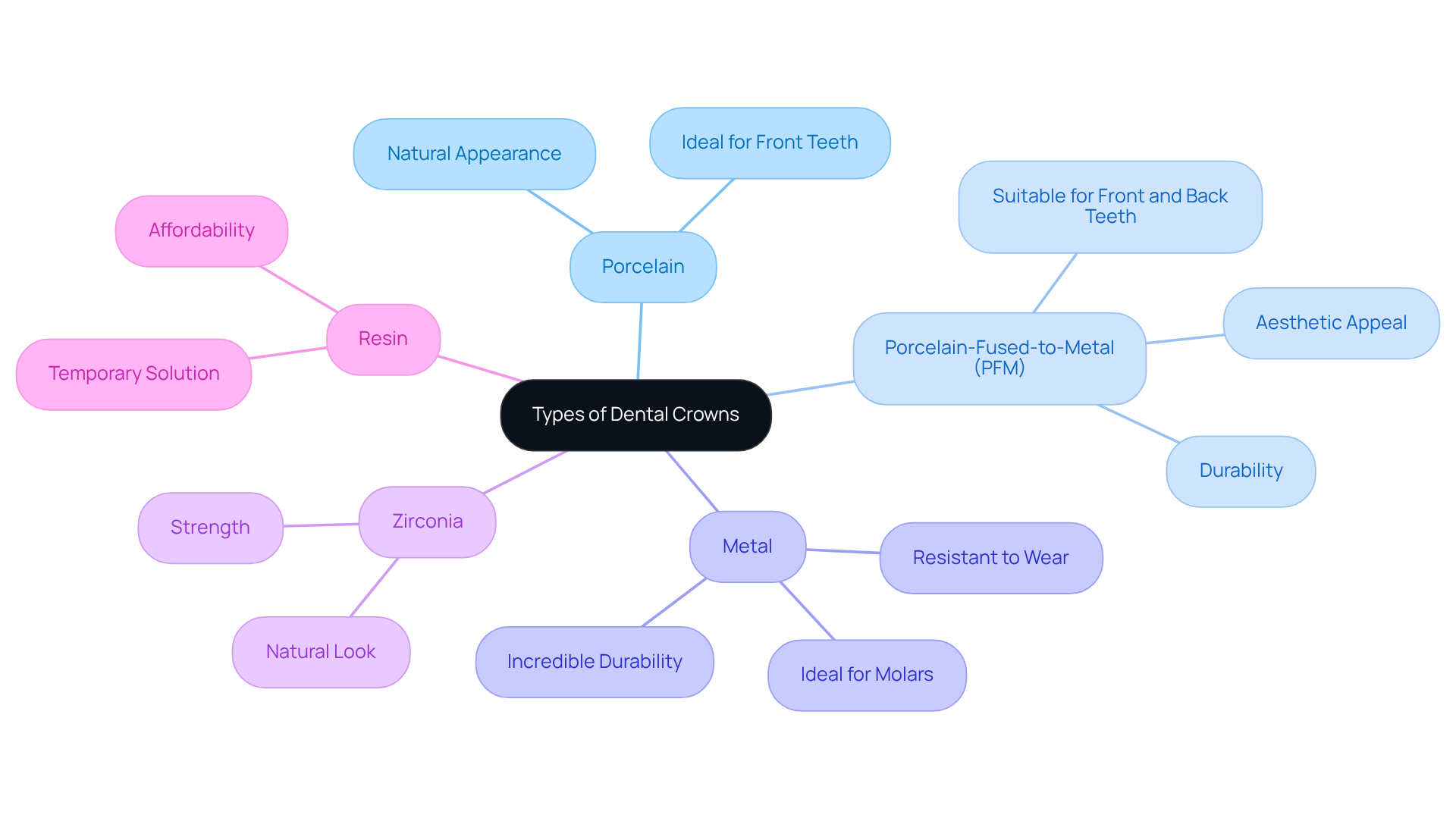 This mindmap starts with the main topic of dental crowns at the center. Each branch represents a different type of crown material, and the sub-branches provide details about their unique features. This layout helps you see the options available and understand what each type offers.