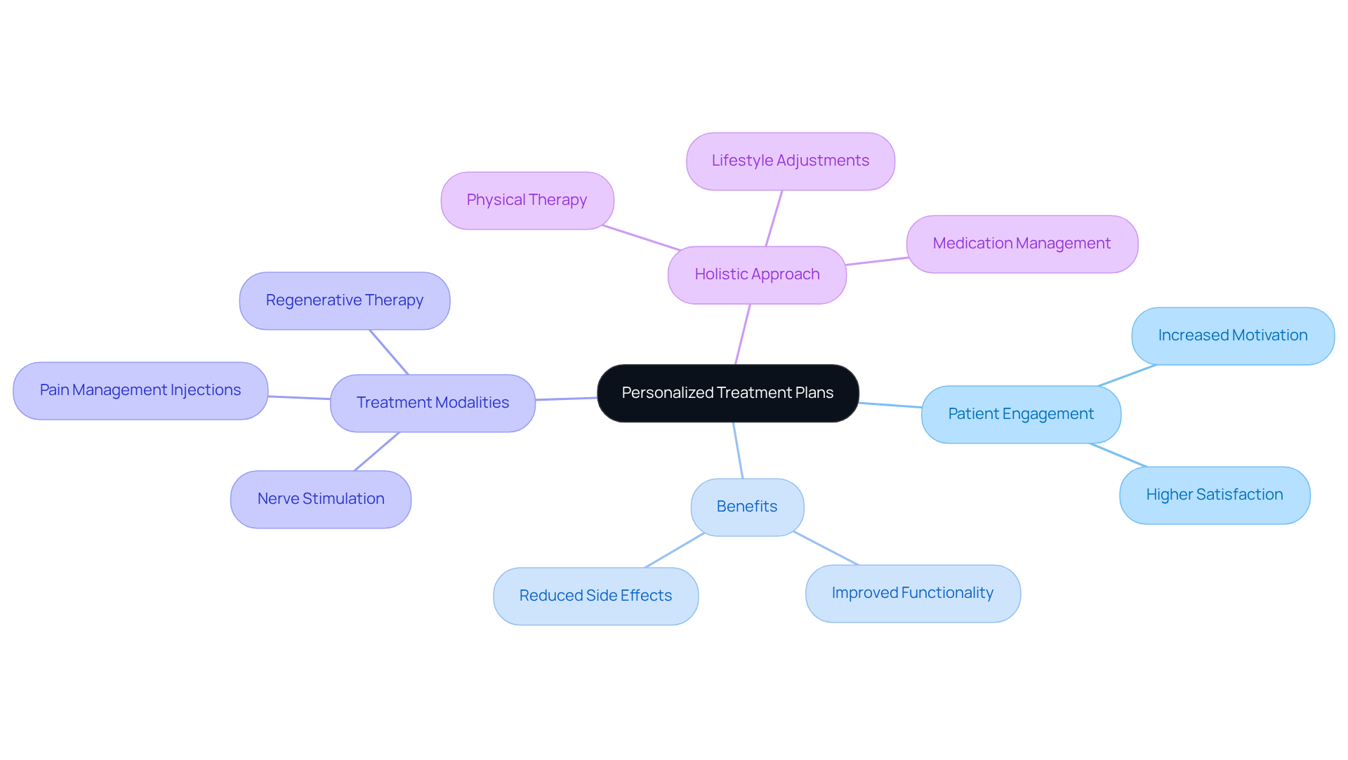 The center represents the main idea of personalized treatment plans. Each branch shows a related topic, and the sub-branches provide more details. This layout helps you see how everything connects and why personalized care is important. The center represents the main idea of personalized treatment plans. Each branch shows a related topic, and the sub-branches provide more details. This layout helps you see how everything connects and why personalized care is important.
