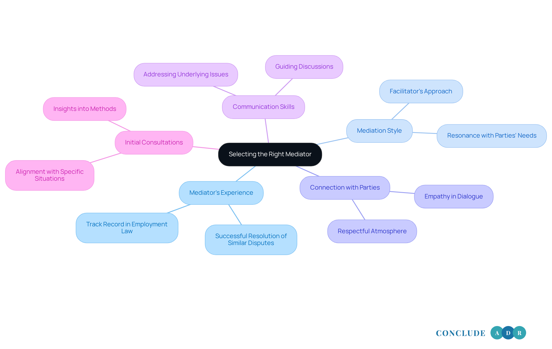 The center represents the main decision of choosing a mediator, while the branches show the important factors to consider. Each factor is crucial for ensuring a successful mediation process. The center represents the main decision of choosing a mediator, while the branches show the important factors to consider. Each factor is crucial for ensuring a successful mediation process.