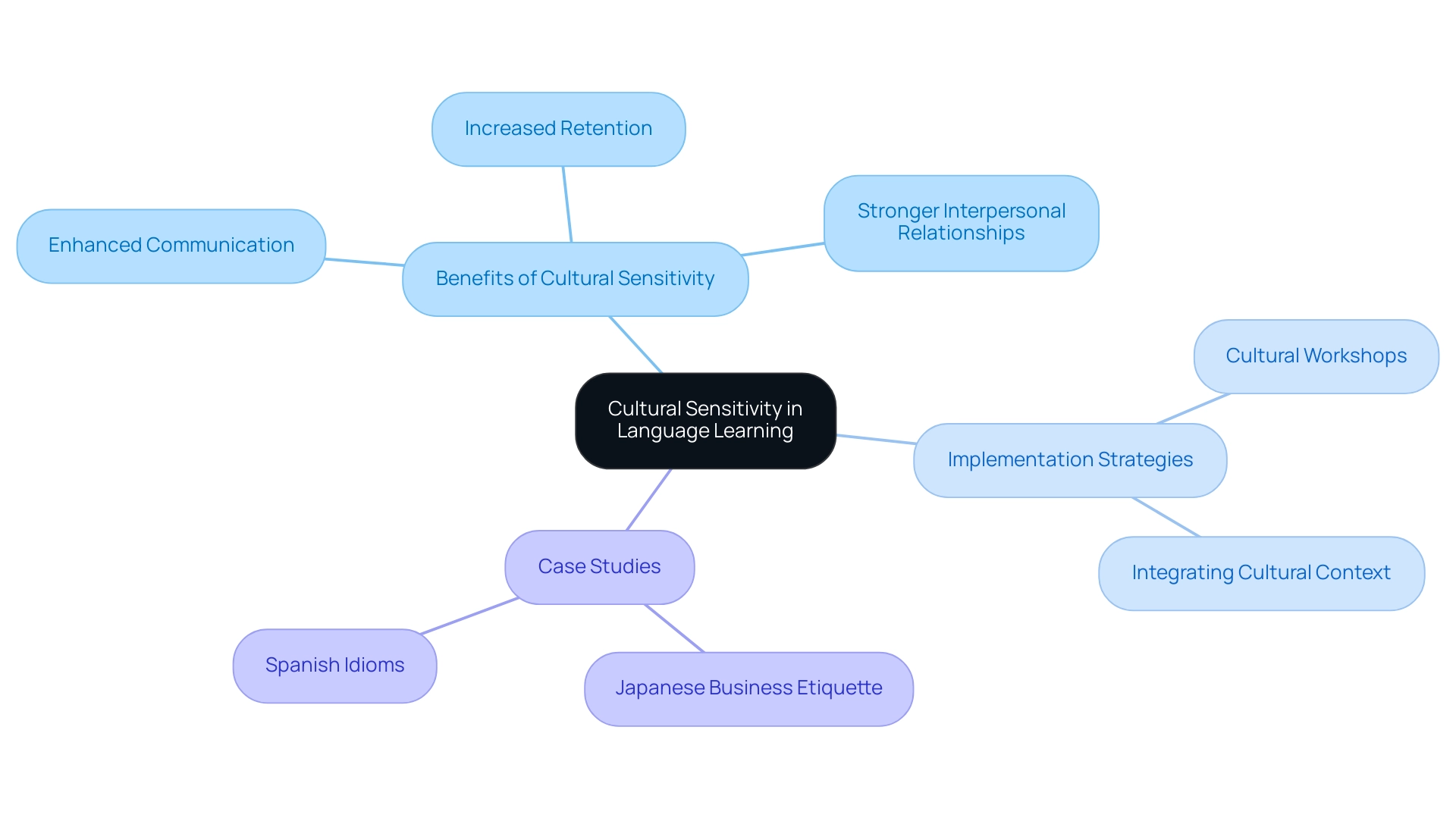 The central node represents cultural sensitivity, with branches illustrating its benefits, strategies for implementation, and specific case studies, each differentiated by color.