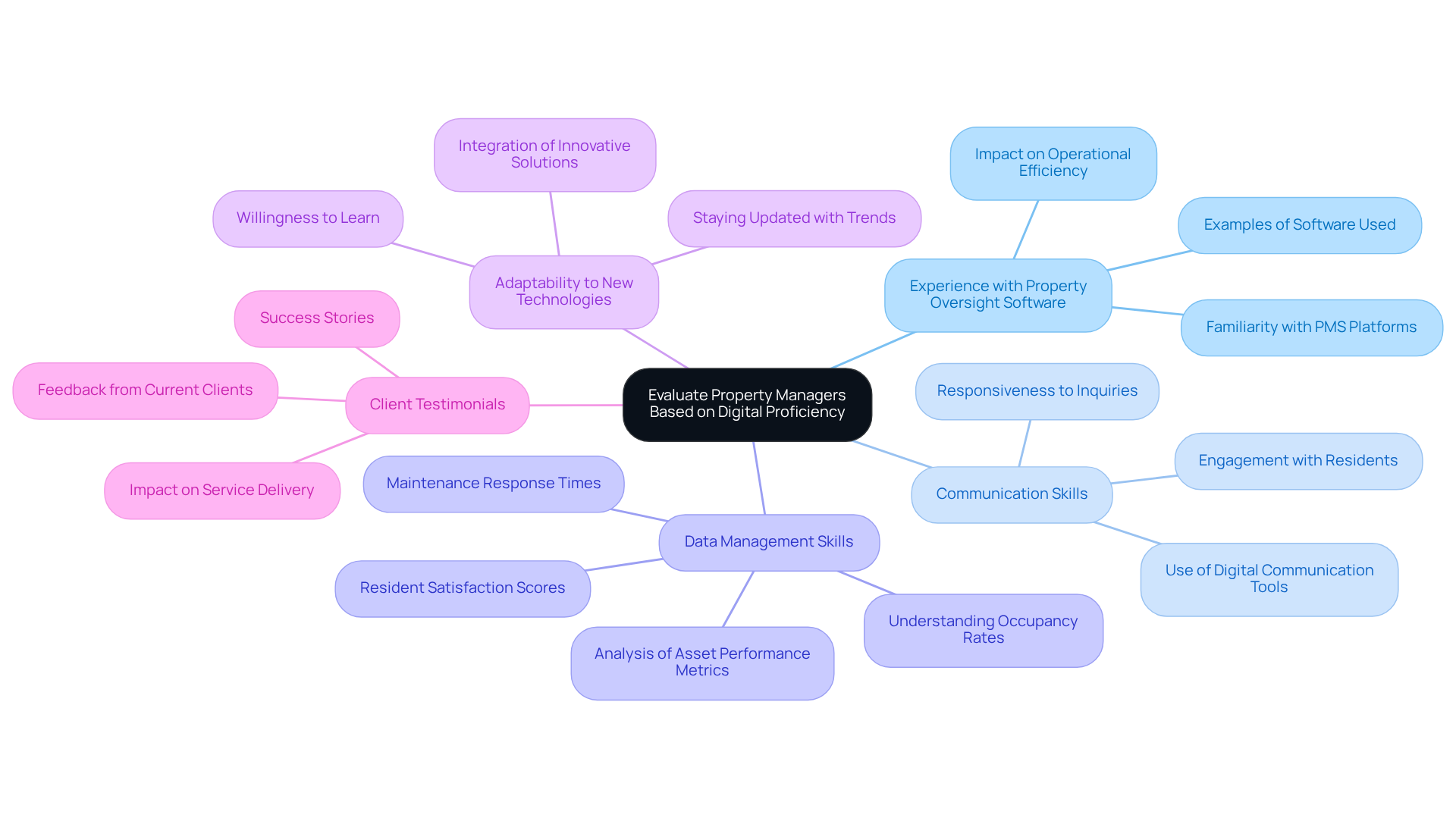 The central node represents the main focus of evaluation, while each branch highlights a specific criterion to assess. Follow the branches to explore what to look for in each area, helping you make an informed decision when hiring a property manager.