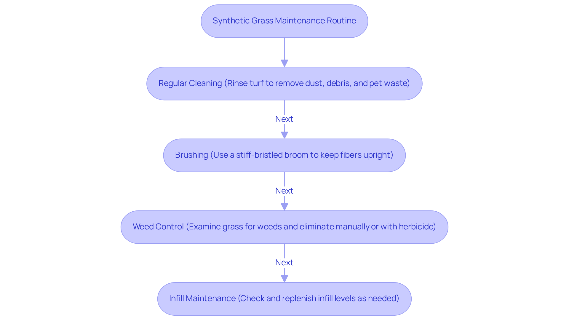 This flowchart guides you through the essential steps for maintaining your synthetic grass. Each box represents a key maintenance task, and the arrows show the order in which you should perform them. Follow the steps to keep your turf looking great and functioning well! This flowchart guides you through the essential steps for maintaining your synthetic grass. Each box represents a key maintenance task, and the arrows show the order in which you should perform them. Follow the steps to keep your turf looking great and functioning well!