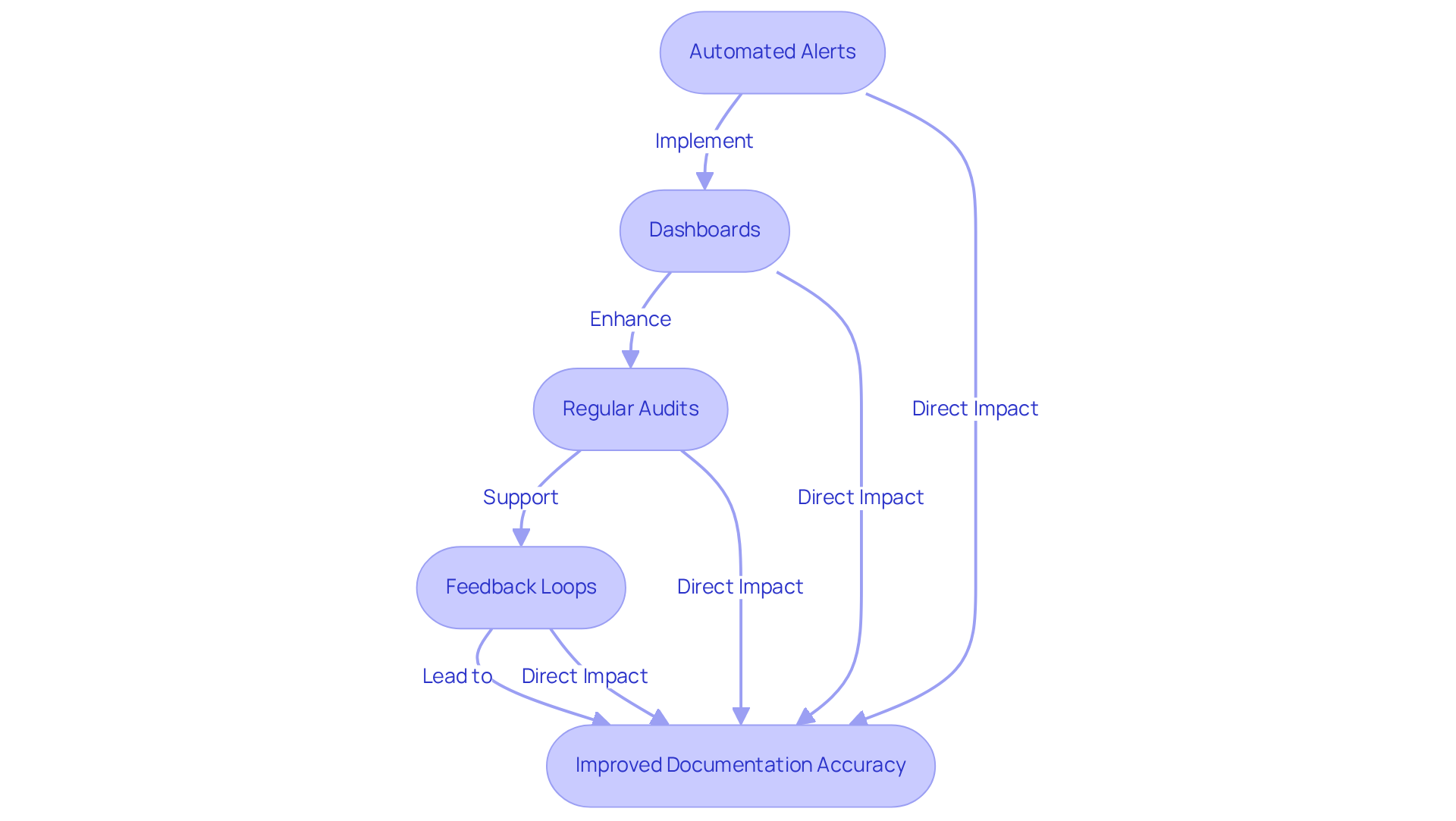 Each box represents a strategy to improve documentation accuracy. Follow the arrows to see how each step builds on the previous one, leading to better compliance and operational efficiency.