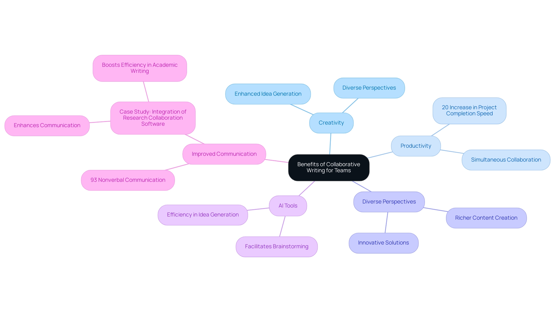 Each branch represents a key benefit of collaborative writing, with sub-branches providing supporting details and statistics.