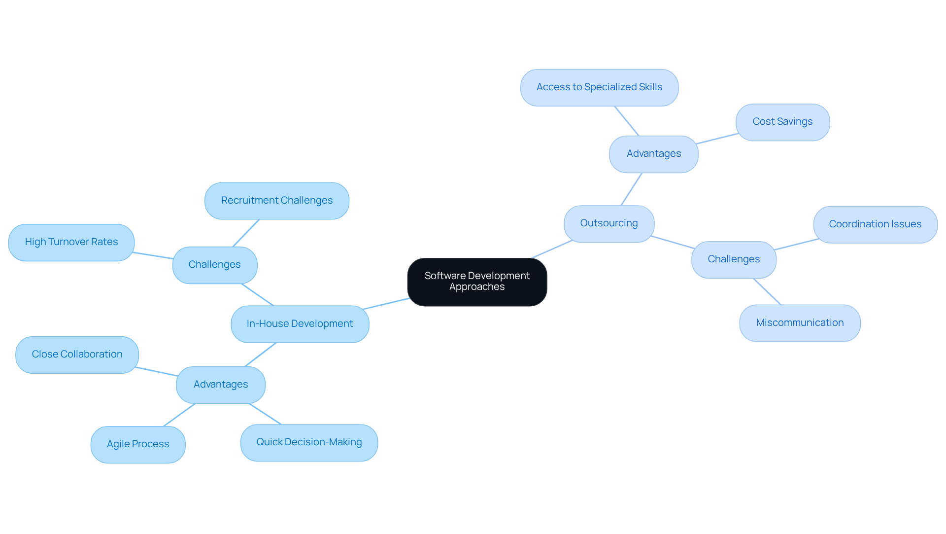 This mindmap illustrates the key aspects of in-house development and outsourcing in software development. The central node represents the main topic, while the branches show the advantages and challenges of each approach. Explore the branches to understand how each method can impact project success. This mindmap illustrates the key aspects of in-house development and outsourcing in software development. The central node represents the main topic, while the branches show the advantages and challenges of each approach. Explore the branches to understand how each method can impact project success.