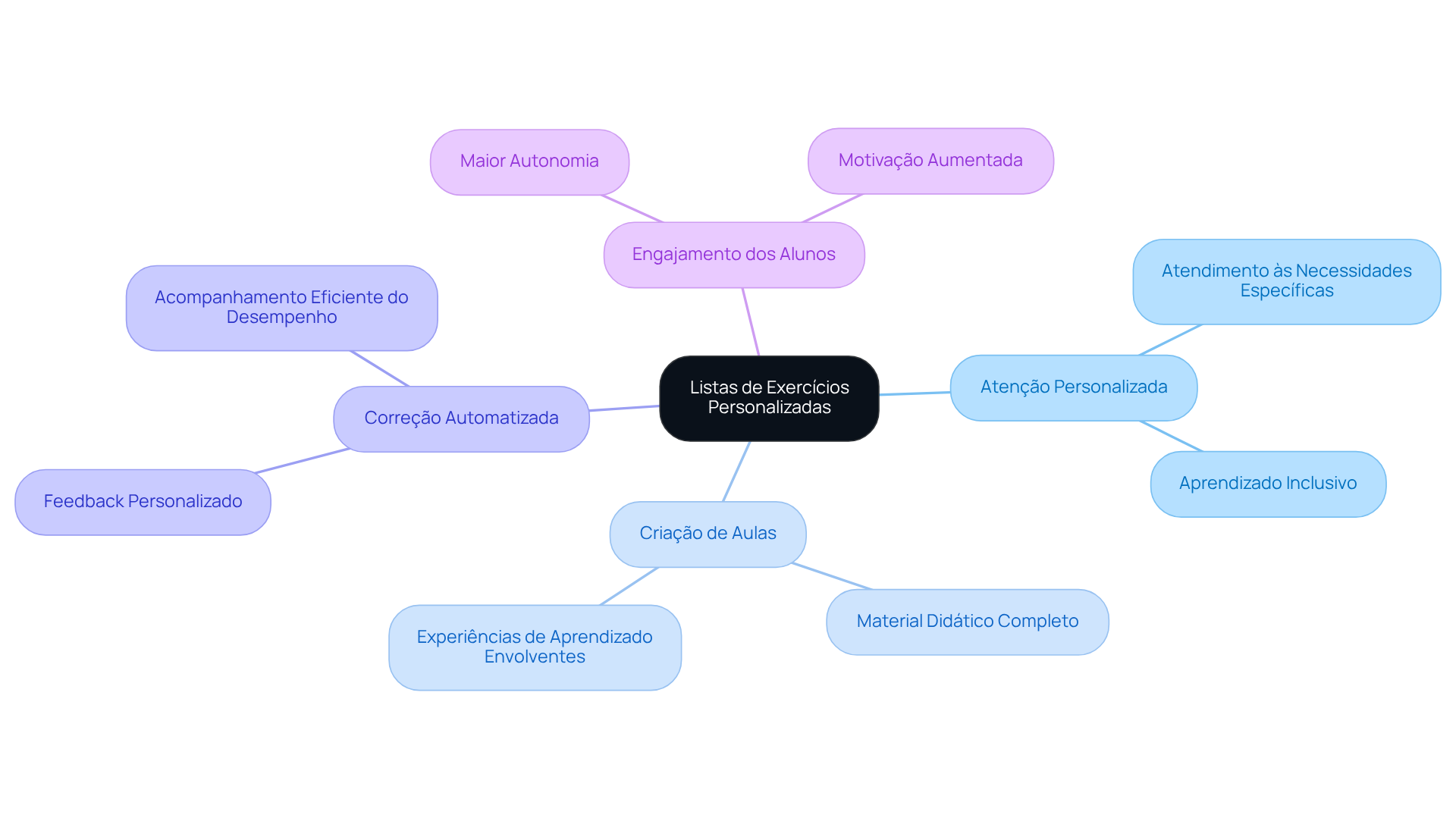 O centro representa a personalização do aprendizado, e as ramificações mostram os benefícios e características que ajudam a criar uma experiência educacional mais rica e eficaz.