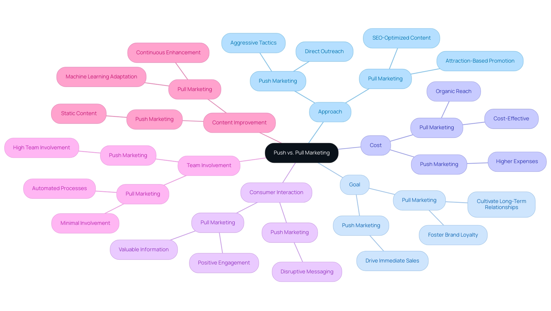 Branches in blue represent Push Marketing, while branches in green represent Pull Marketing. Sub-branches provide detailed insights and examples for each category.