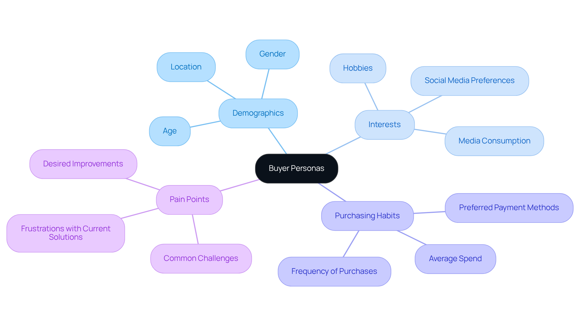 Start at the center with 'Buyer Personas', then explore the branches to see the key attributes that define your target audience. Each branch represents a different aspect of understanding your customers.