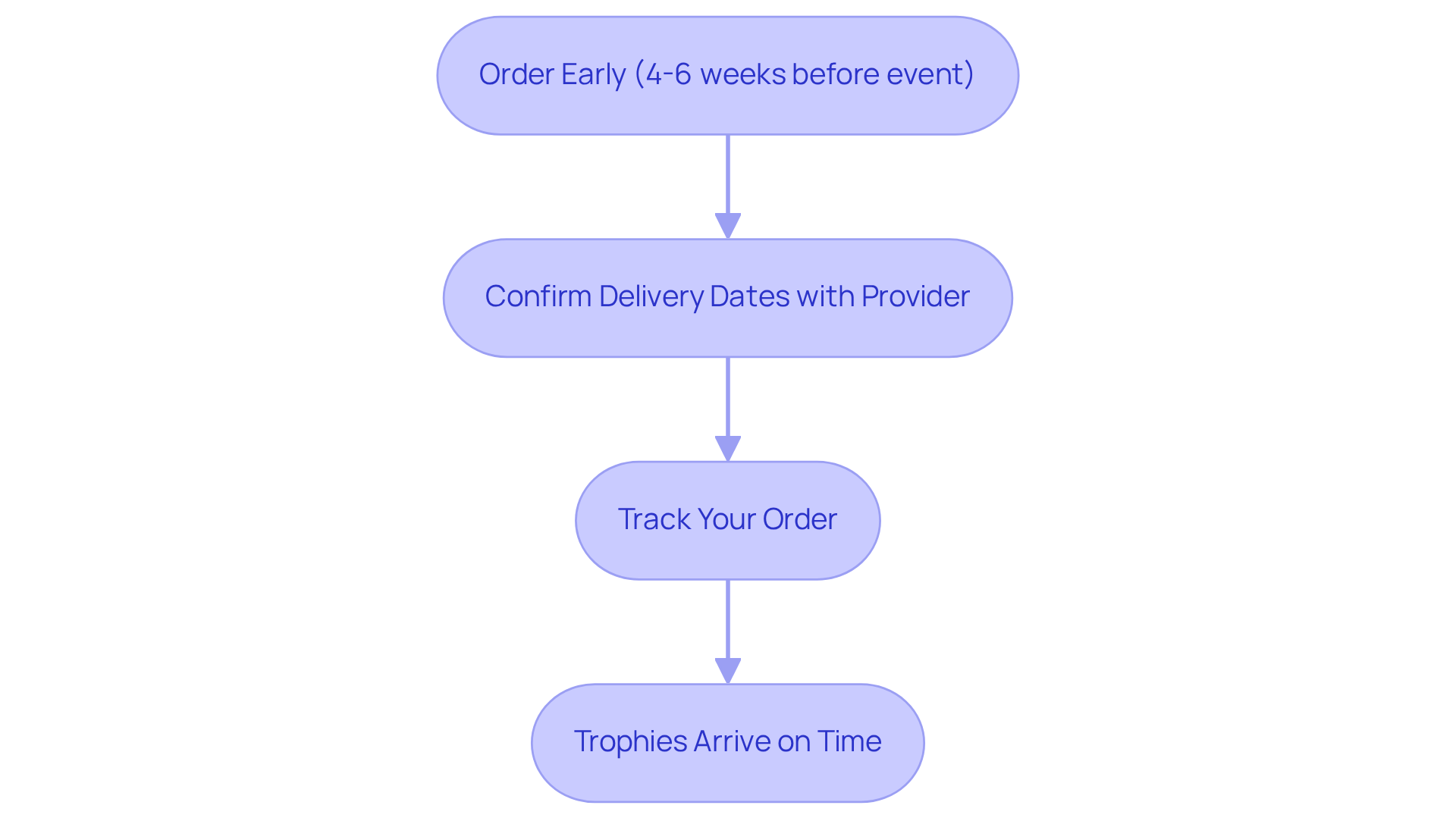 Each box represents a step in the process. Follow the arrows to see how to plan your order and ensure your trophies arrive on time for your competition.